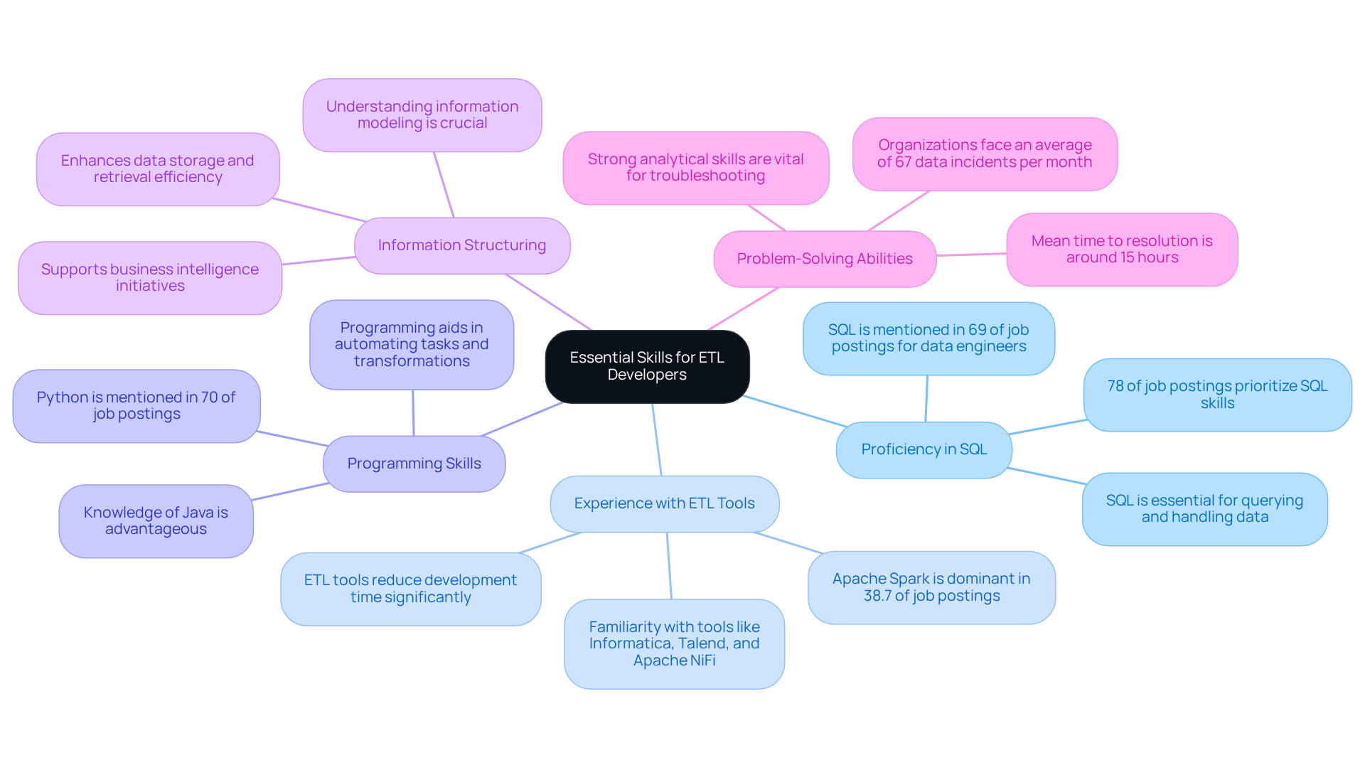 This mindmap outlines the key skills needed to succeed as an ETL developer. Each main branch represents a crucial skill area, with further details explaining its importance and relevance in the field. This mindmap outlines the key skills needed to succeed as an ETL developer. Each main branch represents a crucial skill area, with further details explaining its importance and relevance in the field.
