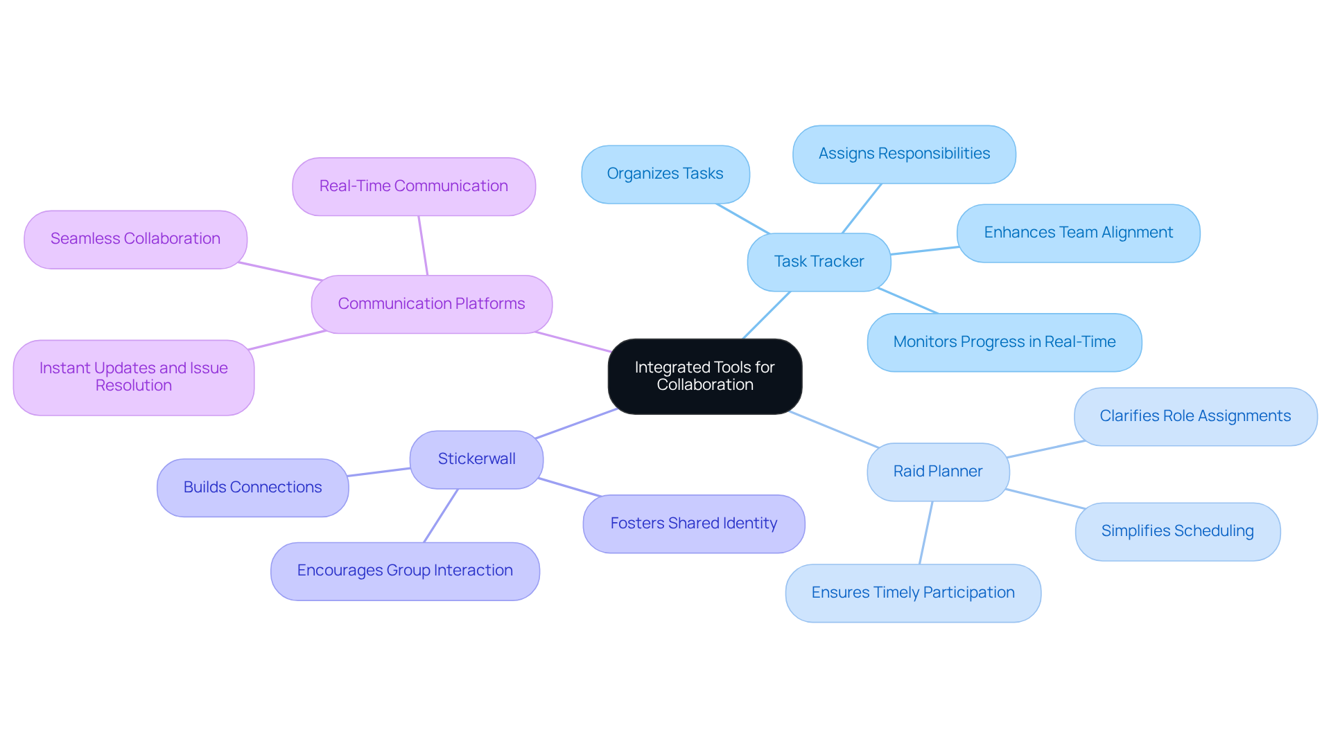 The center represents the main theme of collaboration, while each branch shows a specific tool. The sub-branches detail what makes each tool valuable for teamwork. The center represents the main theme of collaboration, while each branch shows a specific tool. The sub-branches detail what makes each tool valuable for teamwork.