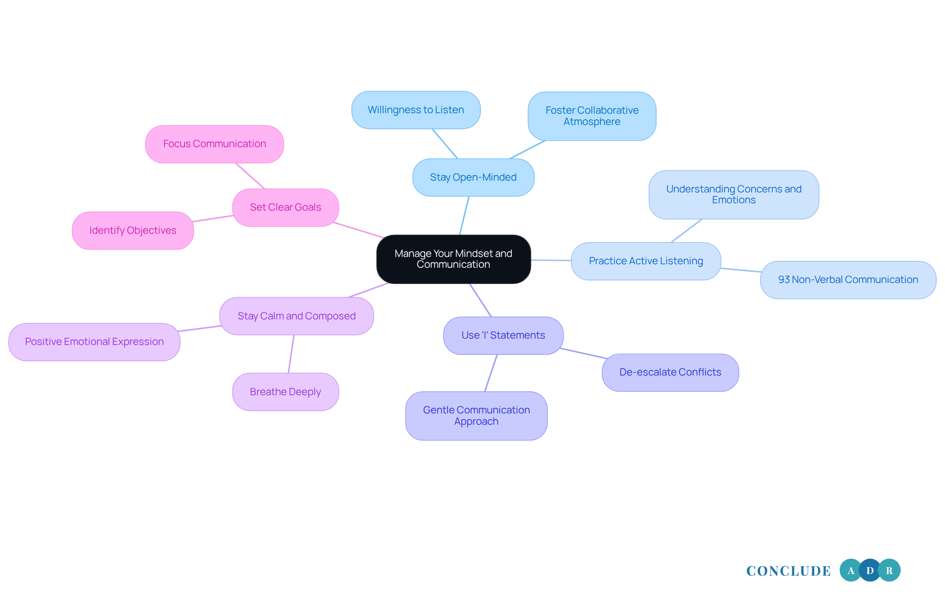 The central idea is about managing mindset and communication. Each branch represents a strategy to improve conflict resolution, with sub-points providing additional insights or tips.