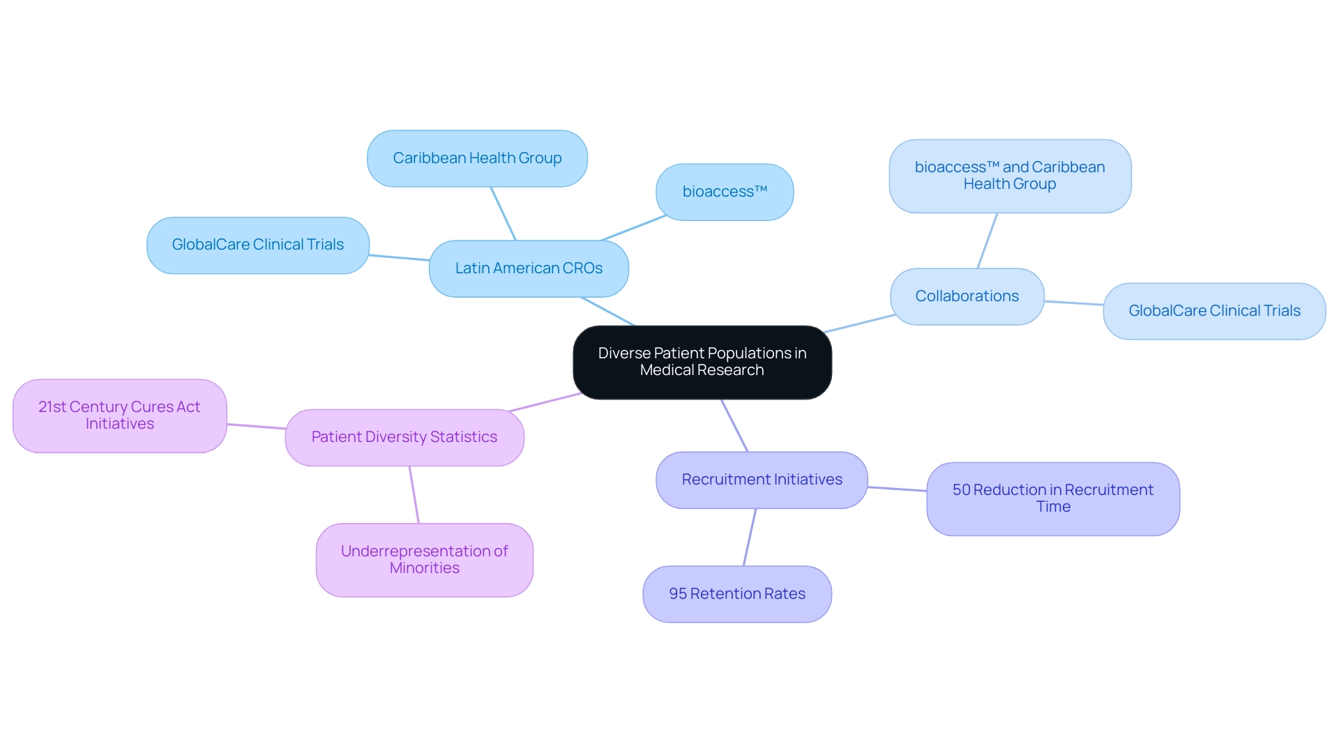 The central node represents the overarching theme, with branches illustrating various aspects including CROs, collaborations, recruitment strategies, and patient diversity statistics.