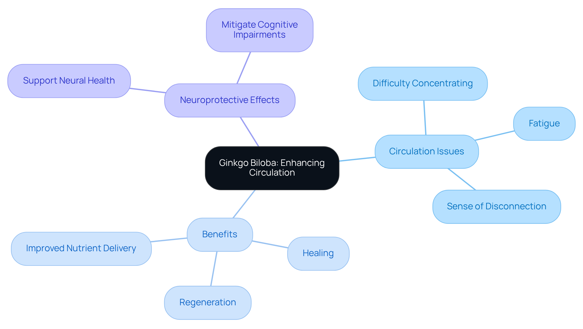 The central node represents Ginkgo Biloba, while the branches illustrate its various benefits and effects on health. Each branch connects to specific issues or advantages, helping you understand how this supplement can enhance your well-being.