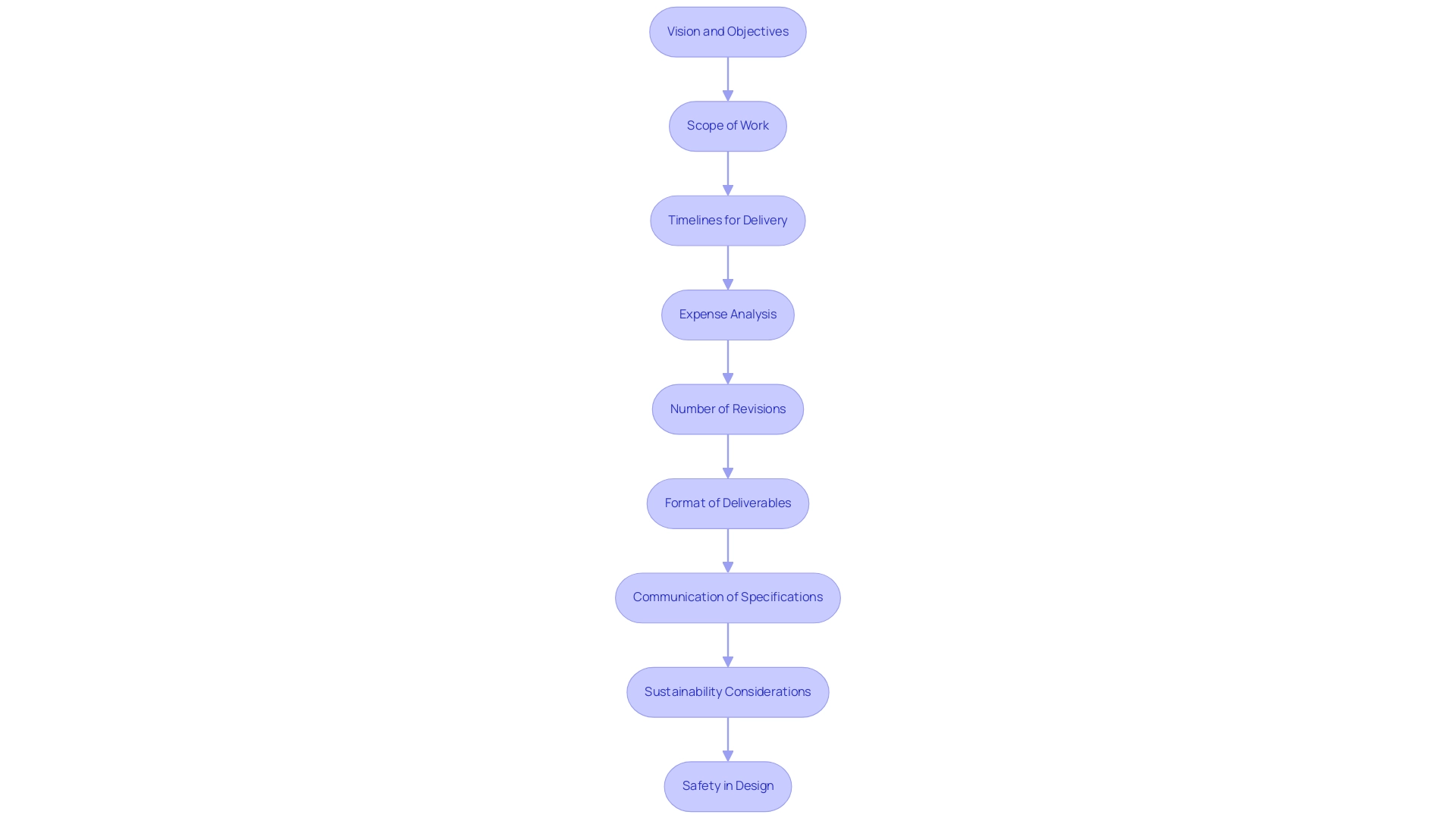 Each box represents a component of the quote process, with arrows indicating the sequence and flow between components.