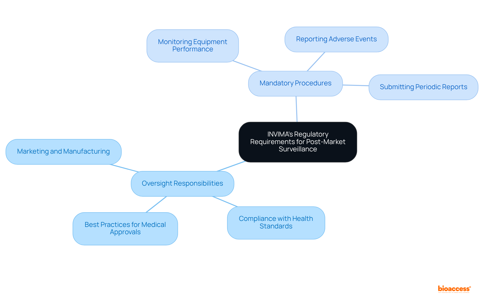 The center node highlights INVIMA's role, while branches show key responsibilities and procedures. Each color-coded section helps you track different aspects of post-market surveillance. The center node highlights INVIMA's role, while branches show key responsibilities and procedures. Each color-coded section helps you track different aspects of post-market surveillance.