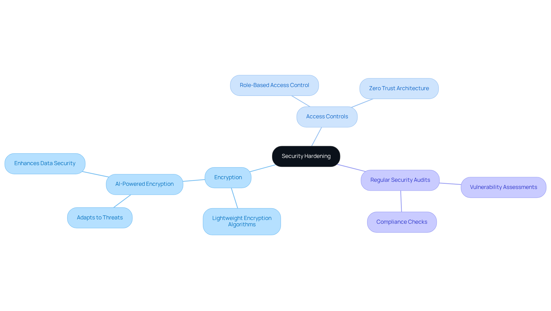 The center represents the main focus on security hardening, while the branches show specific measures and their importance in maintaining low latency. Each color-coded branch helps you see how different strategies contribute to the overall goal.