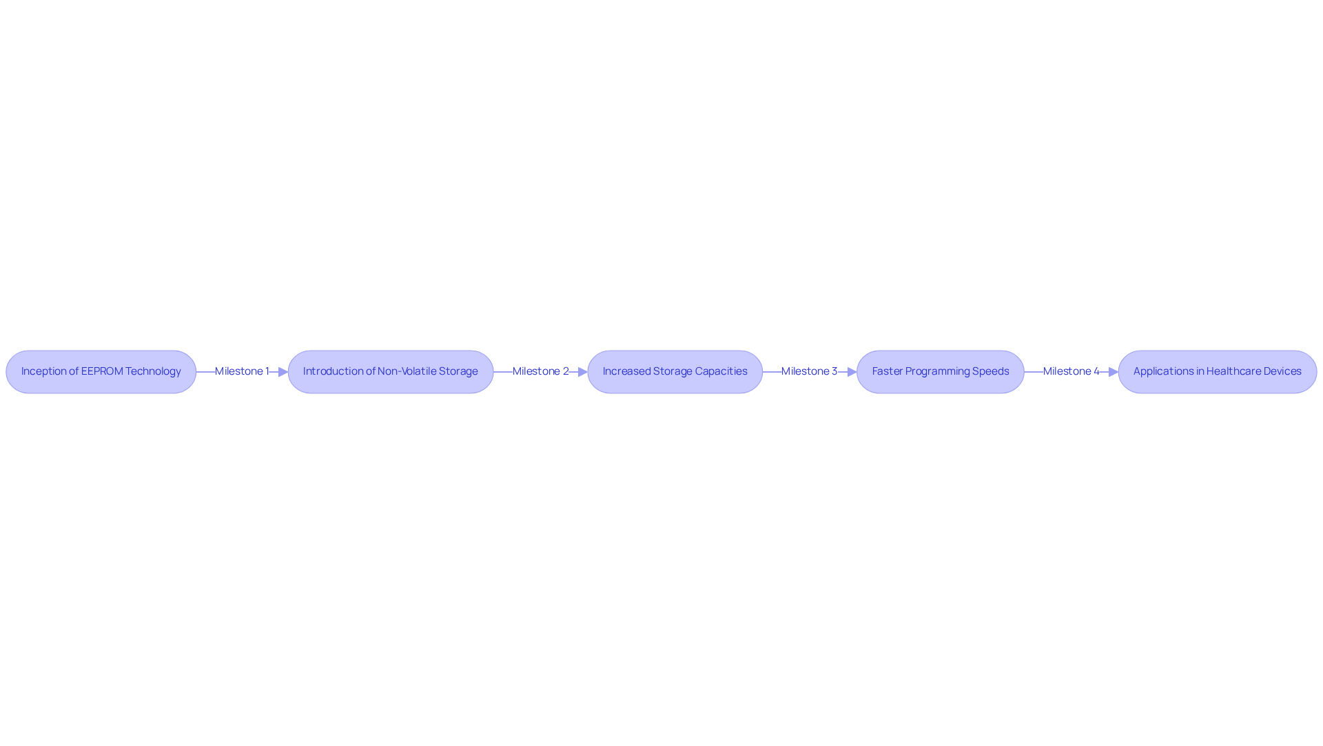 This flowchart shows the key milestones in the evolution of EEPROM technology. Each box represents a significant development, and the arrows indicate how these advancements connect and lead to current applications in healthcare. This flowchart shows the key milestones in the evolution of EEPROM technology. Each box represents a significant development, and the arrows indicate how these advancements connect and lead to current applications in healthcare.