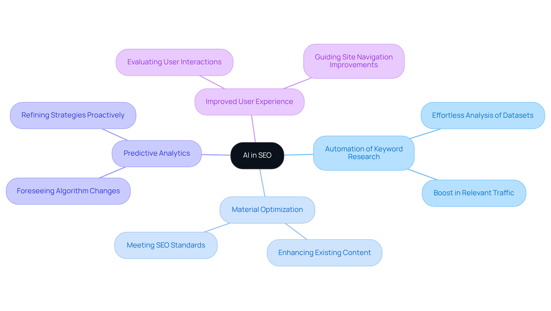 The center represents the overarching theme of AI in SEO, while the branches illustrate the key areas where AI impacts SEO strategies for healthcare businesses. Each branch leads to specific benefits, helping you grasp how AI can enhance your approach.