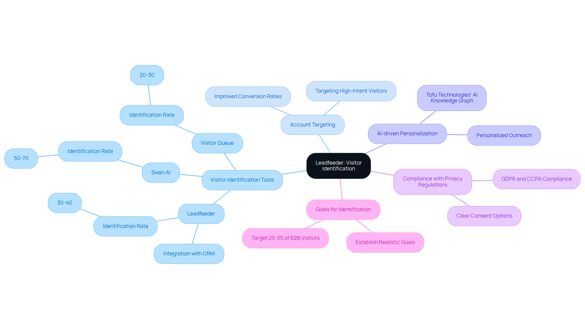 The central idea is Leadfeeder's tools, with branches showing related concepts. Each branch represents an important aspect of how visitor identification enhances B2B marketing strategies. The central idea is Leadfeeder's tools, with branches showing related concepts. Each branch represents an important aspect of how visitor identification enhances B2B marketing strategies.