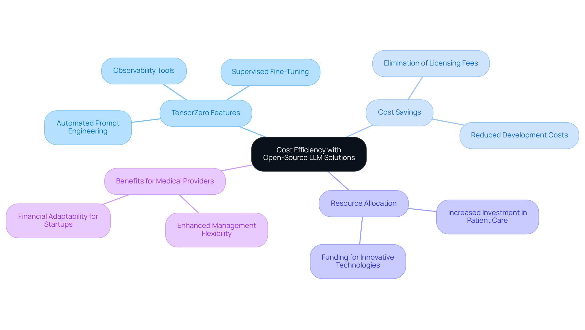 The central node represents the main topic, while branches show the key features and benefits of using TensorZero. Each color-coded branch helps you see how different aspects contribute to overall cost efficiency.