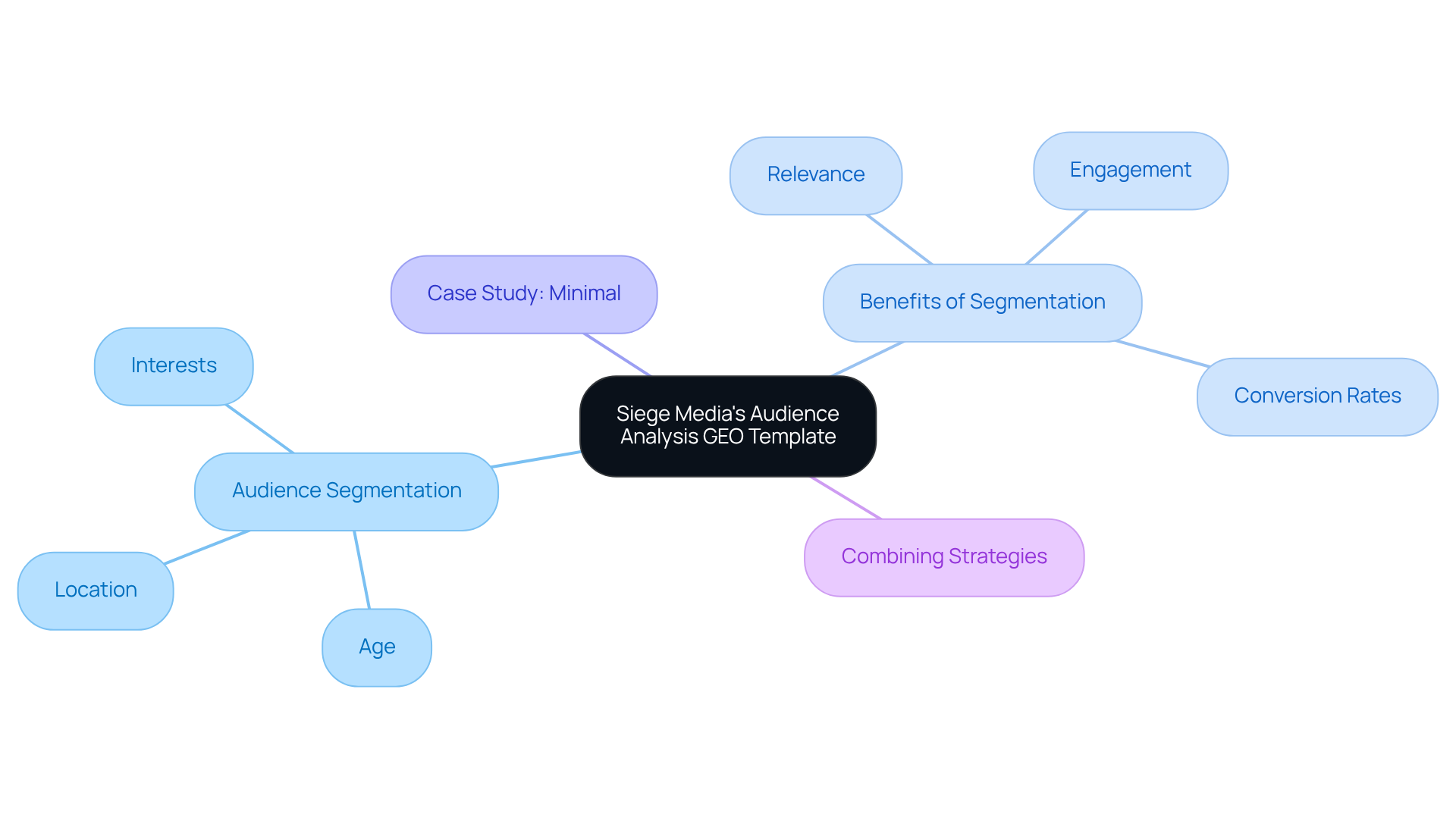This mindmap starts with the main idea at the center and branches out to show how audience segmentation can enhance marketing efforts. Each branch represents a different aspect of the analysis, helping you see how they connect and contribute to effective marketing strategies.
