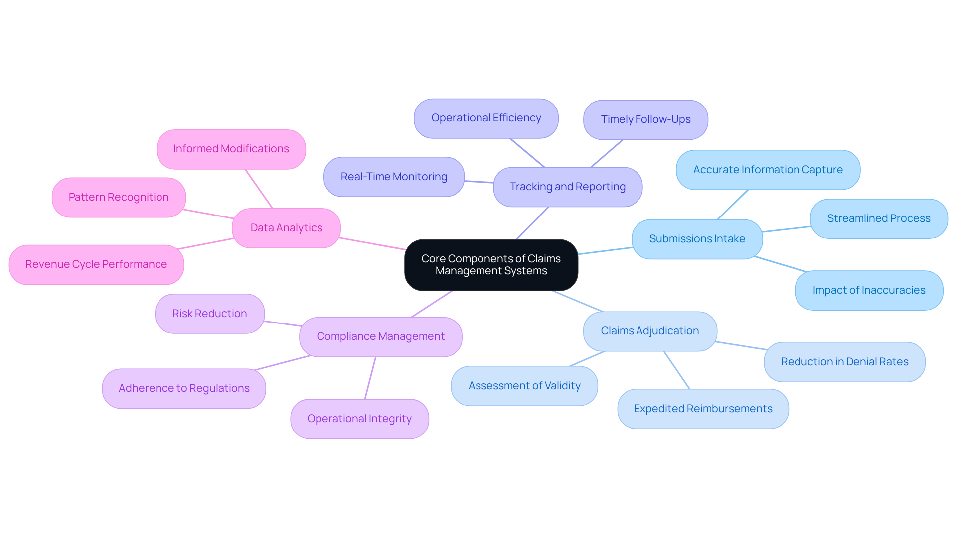 This mindmap illustrates the essential parts of claims management systems. Start at the center with the main topic, then explore each branch to see how different components contribute to effective claims management. Each branch highlights key aspects that are crucial for healthcare providers to understand.