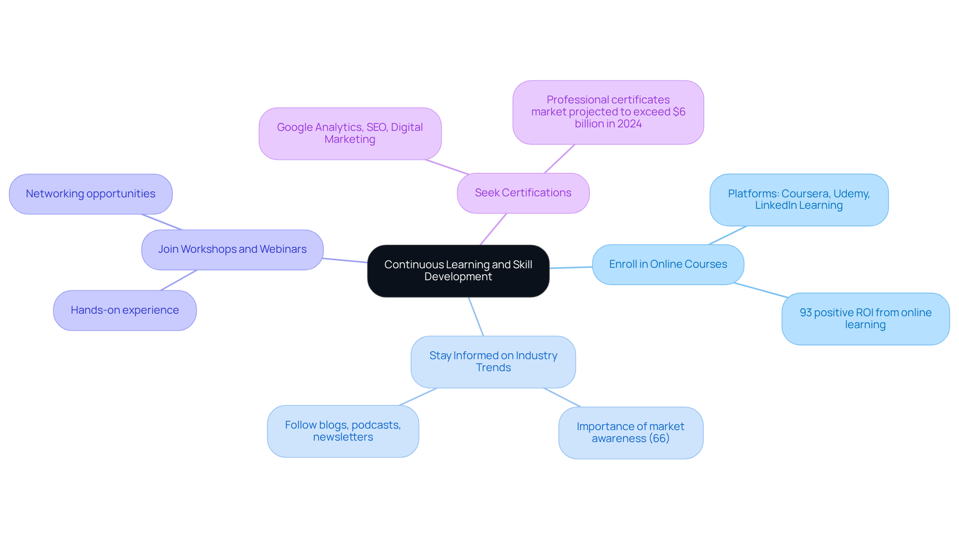 The central idea is continuous learning, with branches showing different strategies. Each branch contains important details or statistics that support why these strategies are beneficial for job seekers in ecommerce. The central idea is continuous learning, with branches showing different strategies. Each branch contains important details or statistics that support why these strategies are beneficial for job seekers in ecommerce.