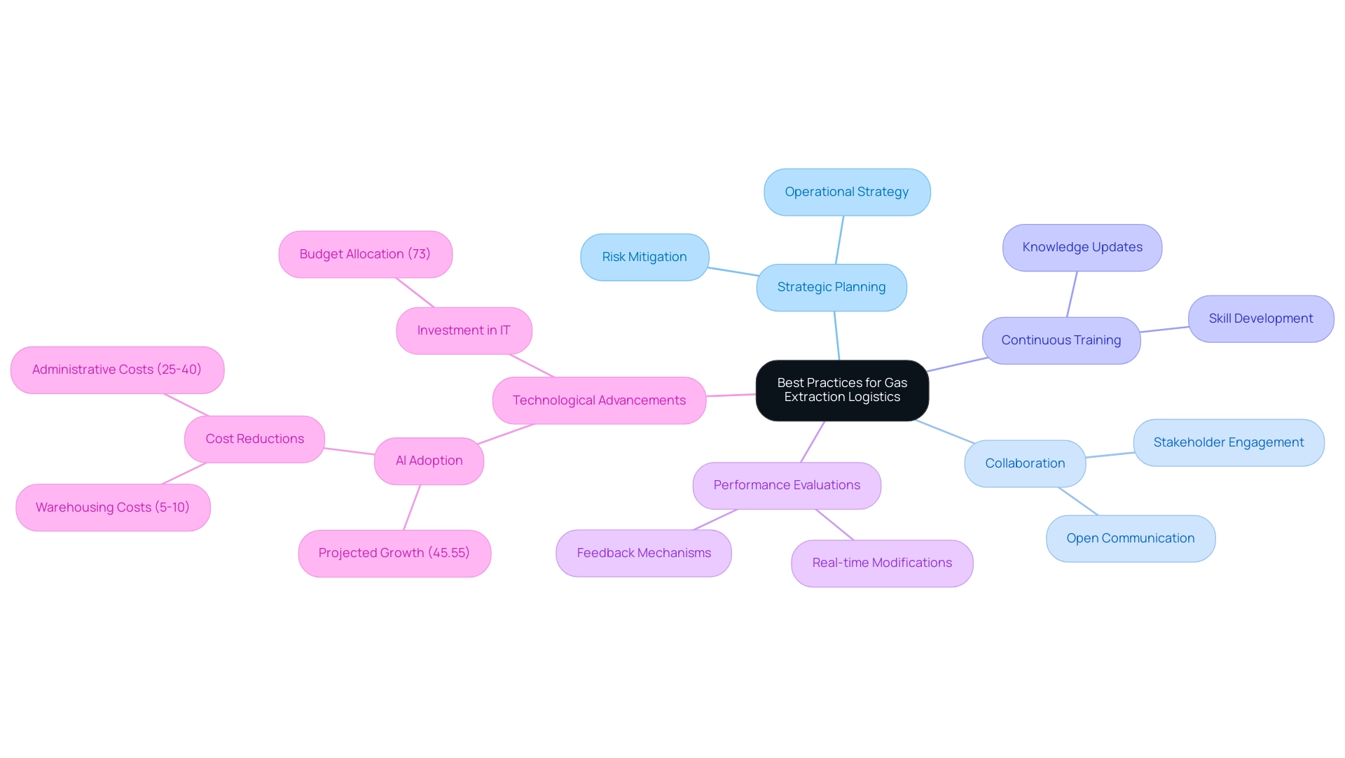 The central node represents overall best practices, with branches for each key area, color-coded to differentiate practices and sub-practices.