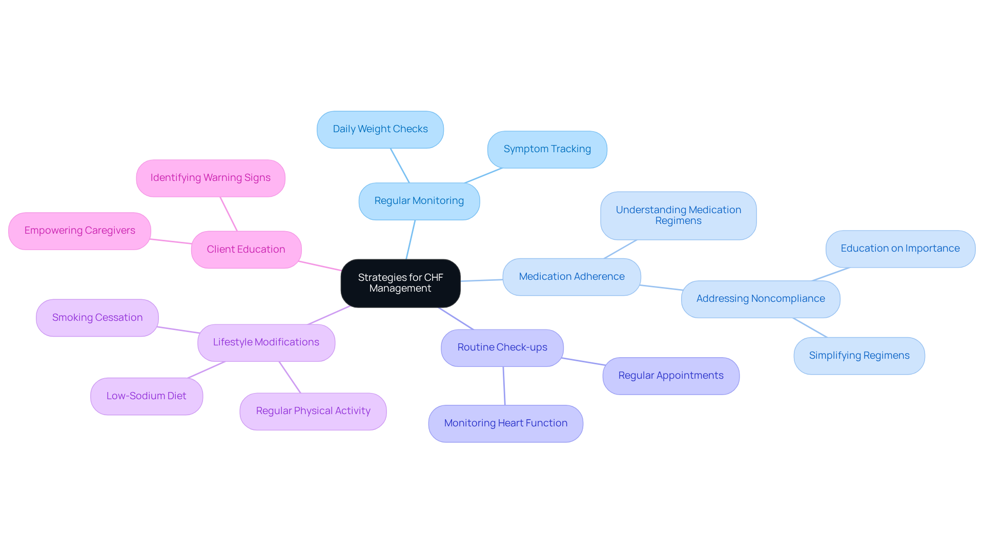 The central node represents the overall goal of managing CHF. Each branch connects to a key strategy, with further details branching out to explain what actions can be taken to implement these strategies effectively.