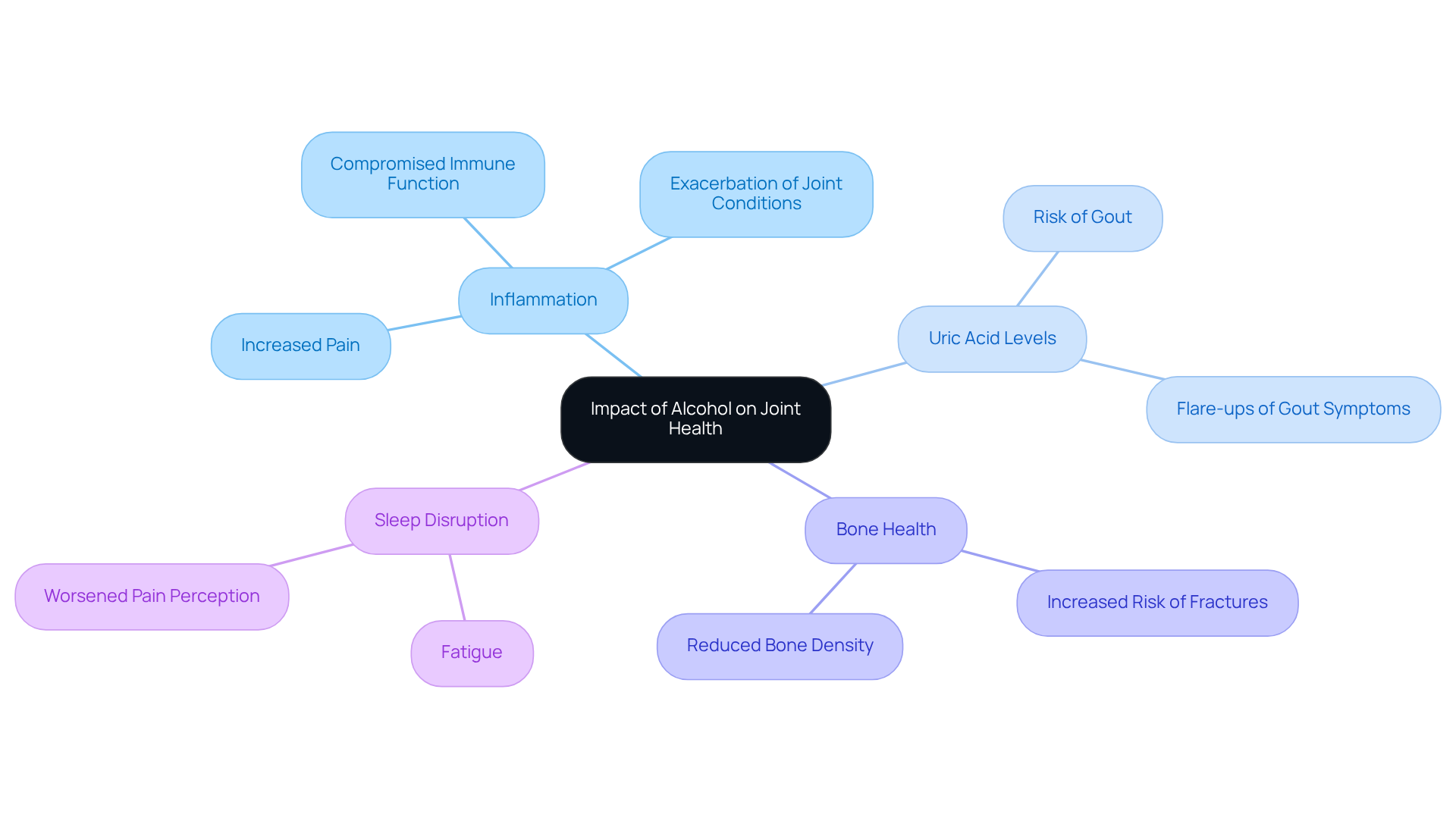 This mindmap illustrates how alcohol affects various aspects of joint health. Each branch represents a different area of impact, and the sub-branches provide specific details about the consequences. Follow the branches to understand the connections between alcohol consumption and joint pain. This mindmap illustrates how alcohol affects various aspects of joint health. Each branch represents a different area of impact, and the sub-branches provide specific details about the consequences. Follow the branches to understand the connections between alcohol consumption and joint pain.