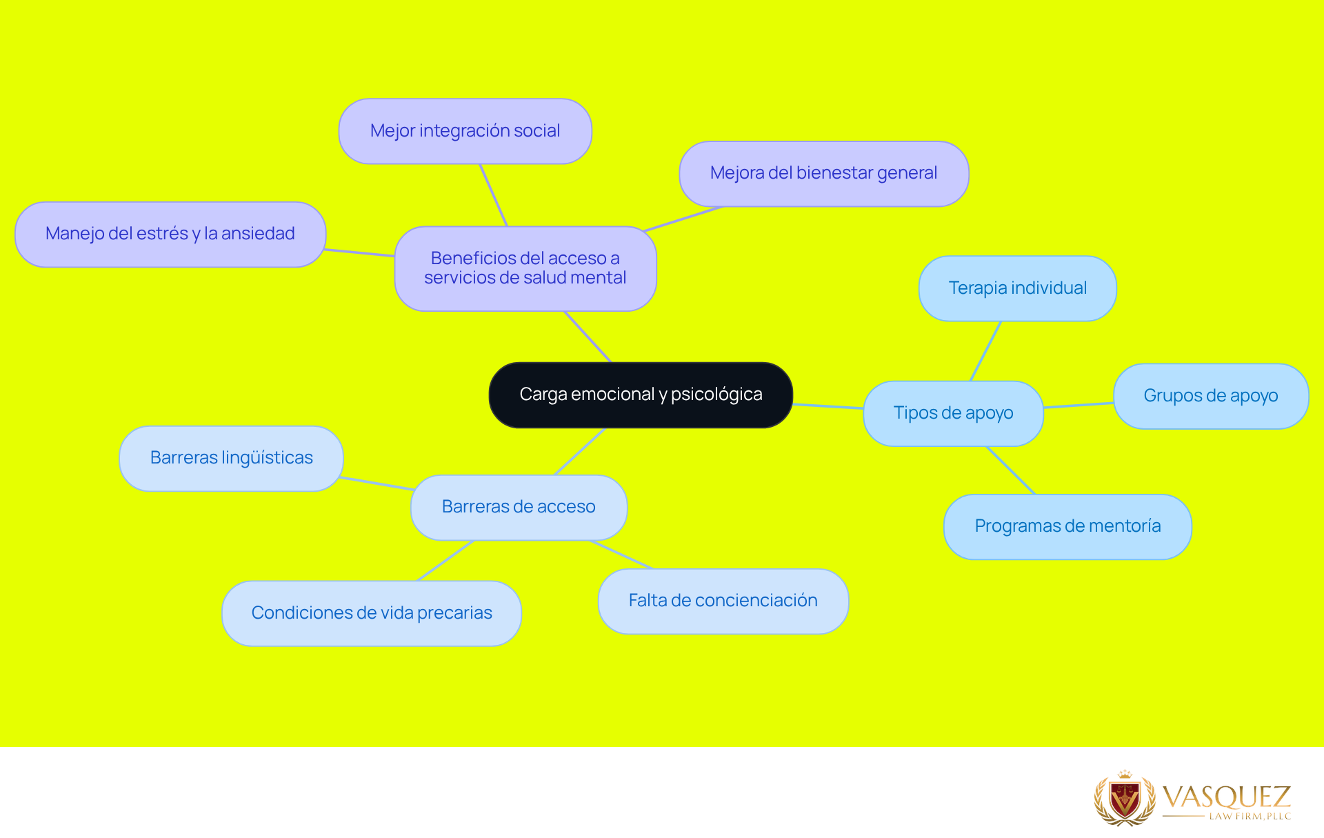 El nodo central representa el tema principal, mientras que las ramas muestran diferentes aspectos relacionados, como el apoyo disponible y los obstáculos que enfrentan los solicitantes de refugio. El nodo central representa el tema principal, mientras que las ramas muestran diferentes aspectos relacionados, como el apoyo disponible y los obstáculos que enfrentan los solicitantes de refugio.