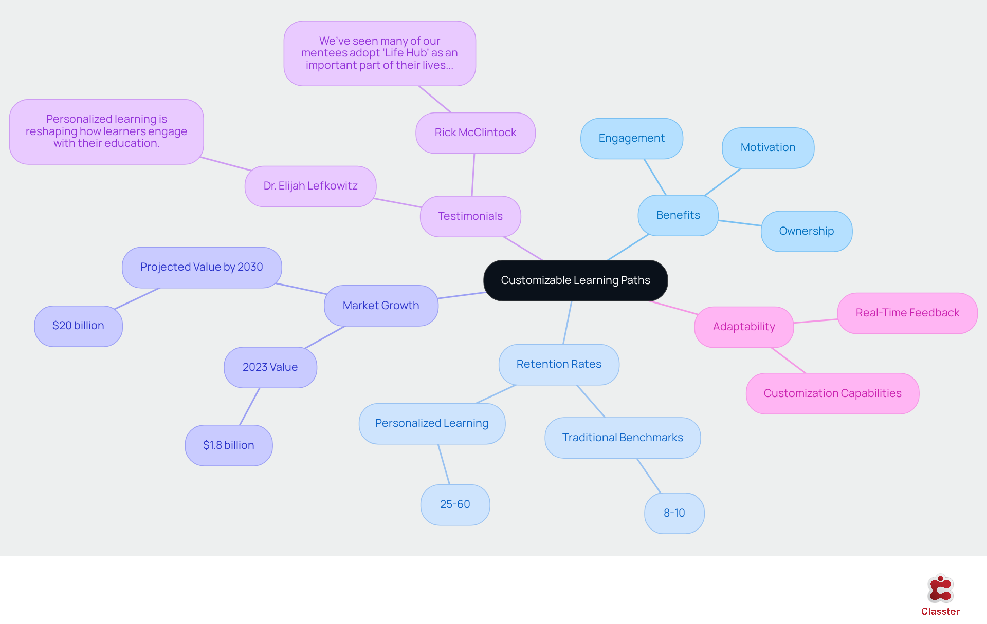 The center represents the main idea of customizable learning paths. Each branch shows different aspects like benefits and statistics, helping you understand how personalization impacts education.
