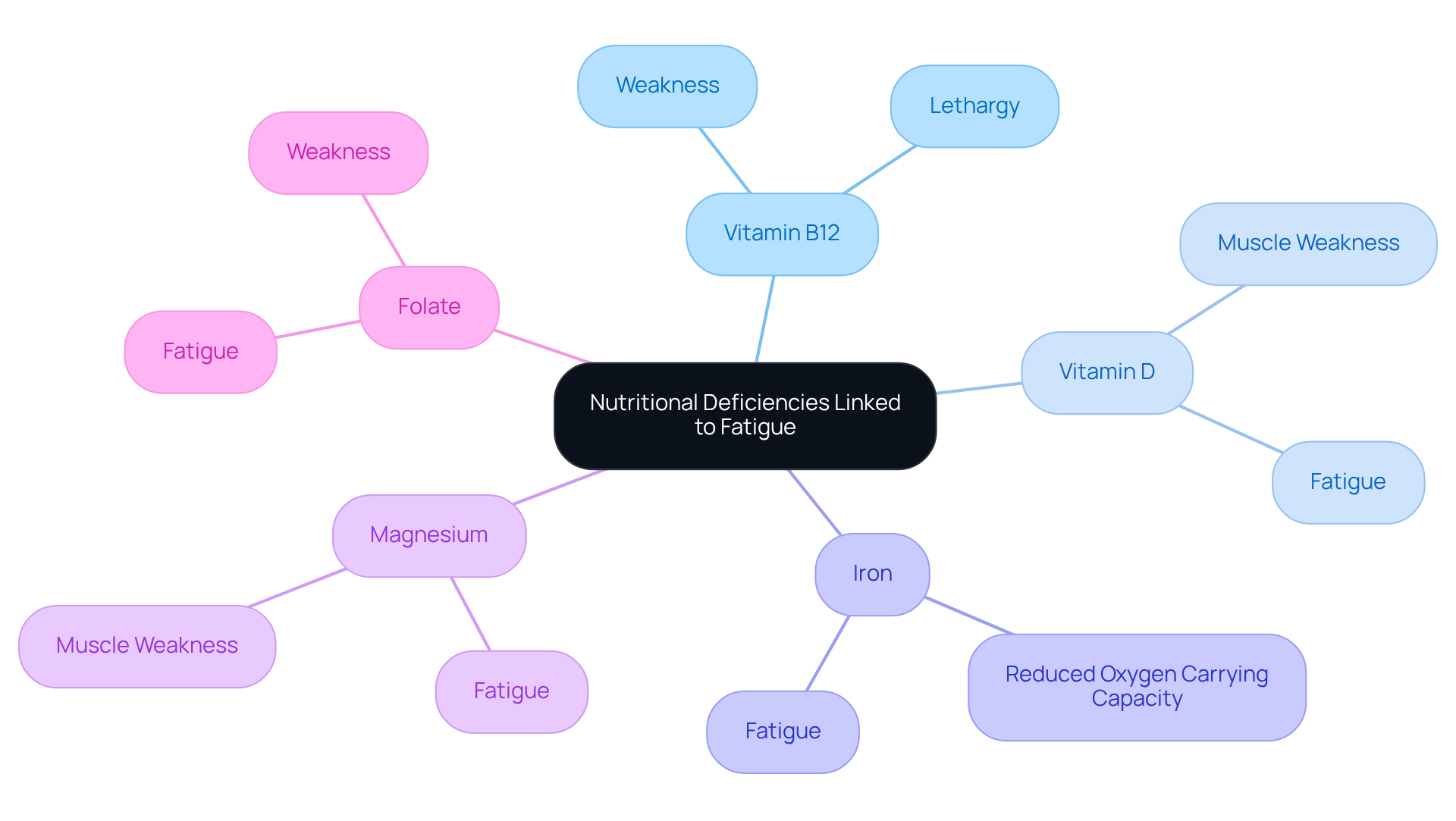 The central node represents the main issue of fatigue, while the branches show specific nutrients that can contribute to tiredness. Each nutrient's effects are detailed in the sub-branches, helping you understand how they relate to energy levels. The central node represents the main issue of fatigue, while the branches show specific nutrients that can contribute to tiredness. Each nutrient's effects are detailed in the sub-branches, helping you understand how they relate to energy levels.