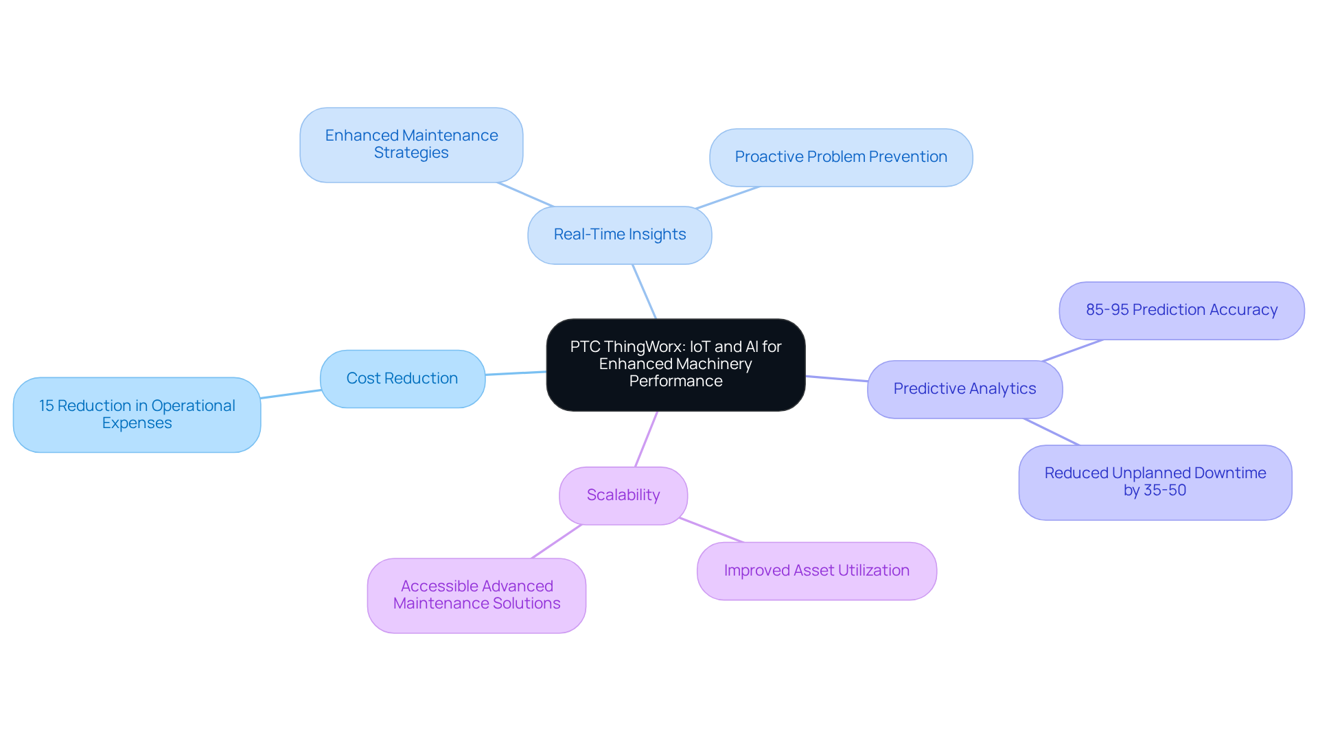 The central node represents PTC ThingWorx, while the branches illustrate the various benefits it offers. Each color-coded branch highlights a specific advantage, making it easy to see how IoT and AI contribute to enhanced machinery performance.
