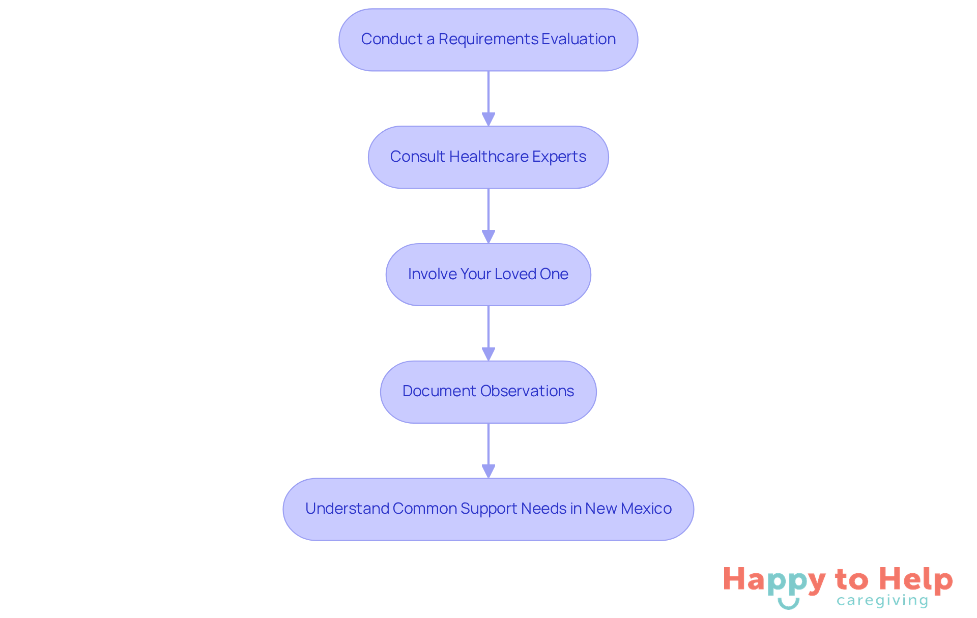Each box represents a step in the process of identifying care needs. Follow the arrows to see how each step leads to the next, helping caregivers provide the best support for their loved ones.