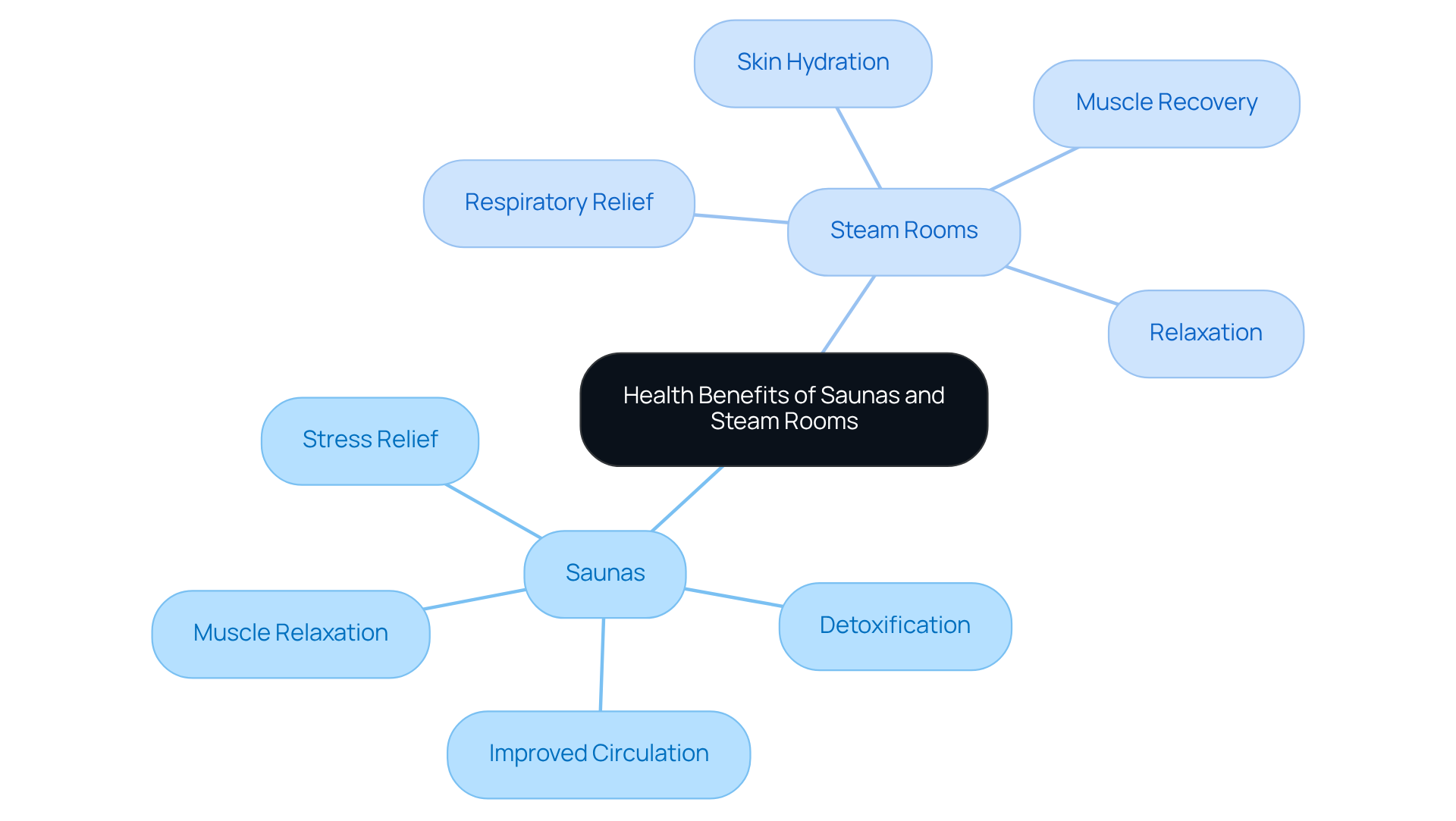 The center node represents the overall topic, while the branches highlight specific benefits of each facility. Each color-coded section helps differentiate between saunas and steam rooms. The center node represents the overall topic, while the branches highlight specific benefits of each facility. Each color-coded section helps differentiate between saunas and steam rooms.
