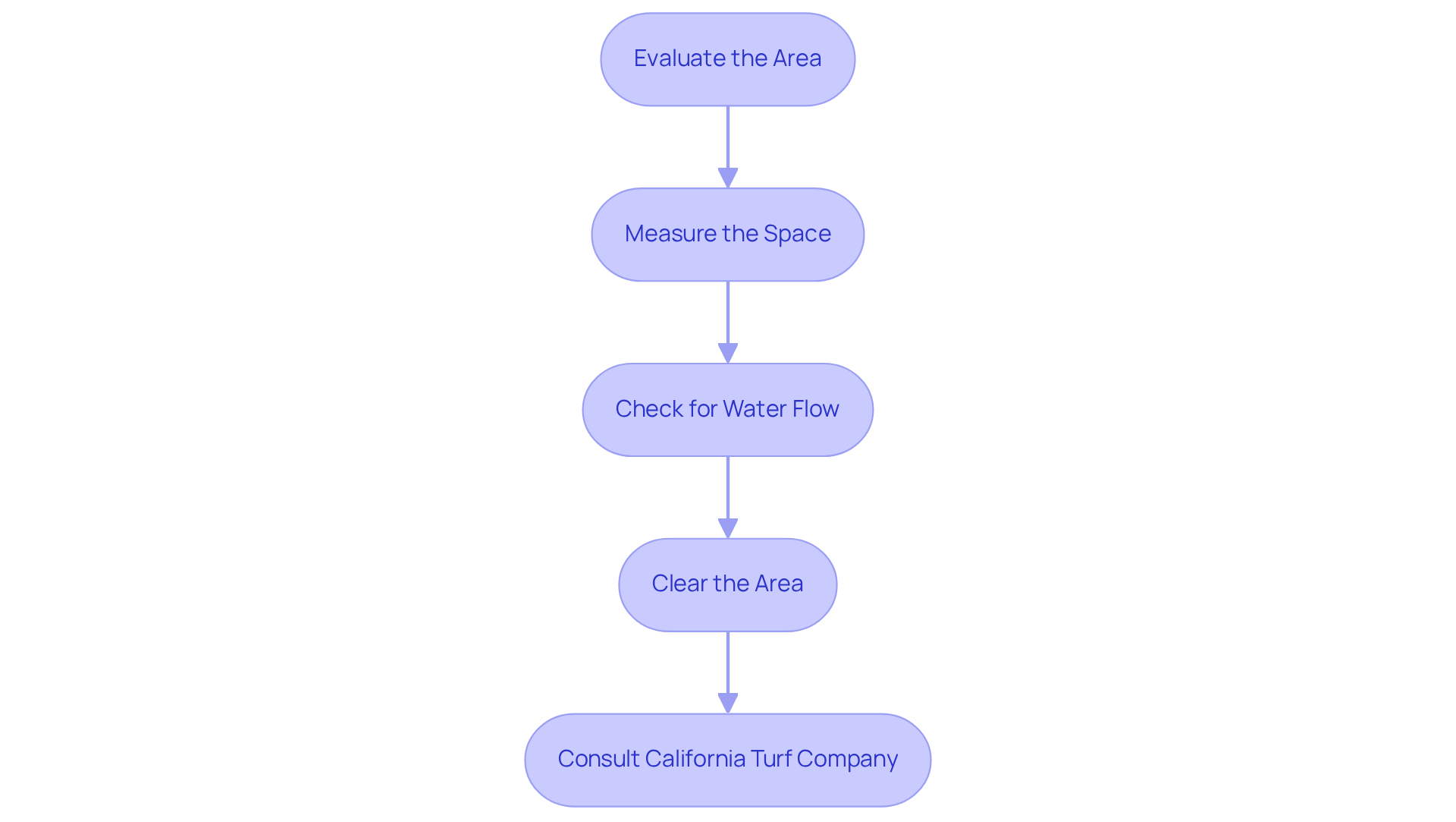 Each box represents a step in the preparation process. Follow the arrows to see how to move from evaluating the area to consulting with a professional.