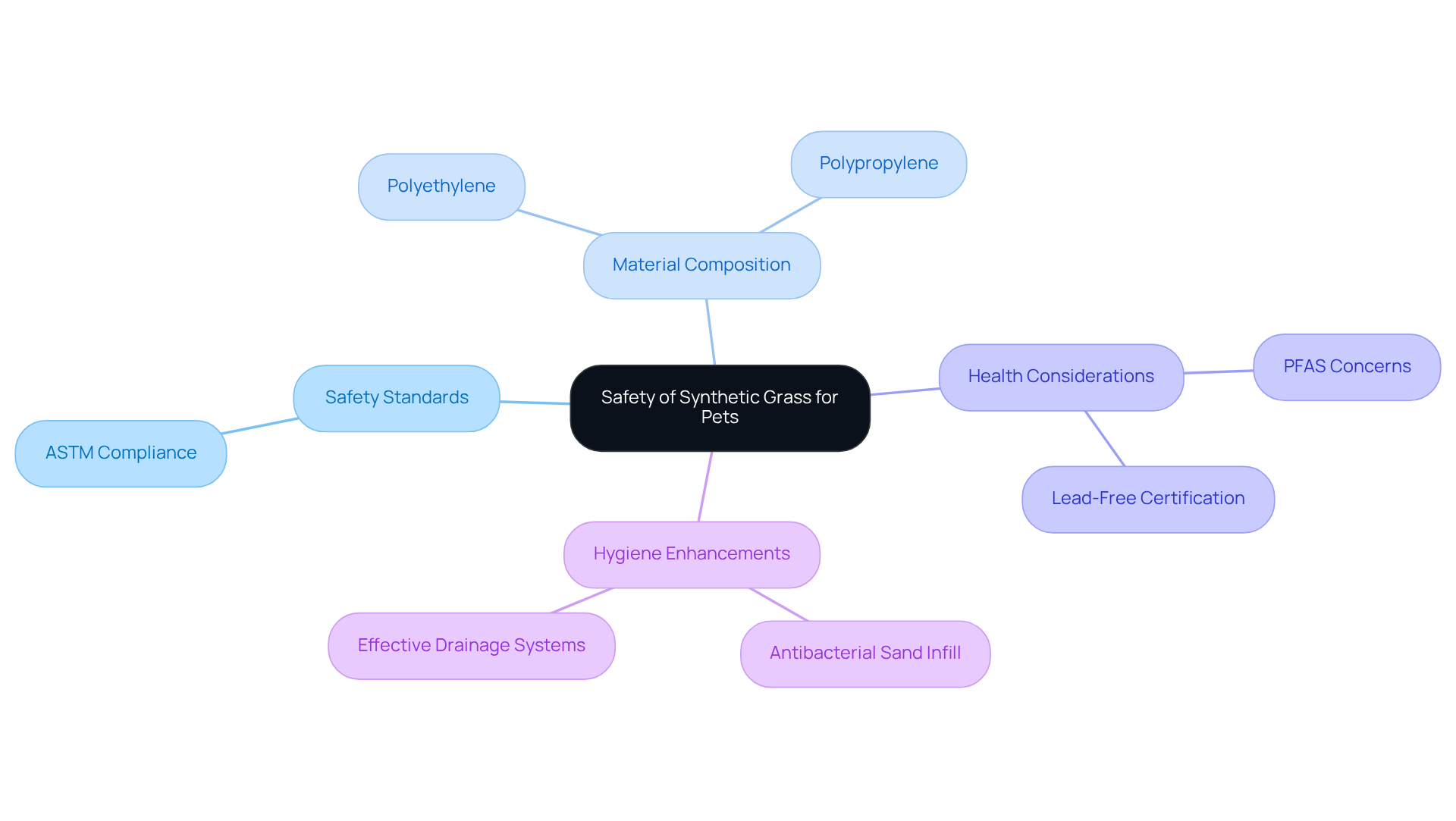 Start at the center with the main topic, then explore each branch to understand the different factors that contribute to the safety of synthetic grass for your pets.