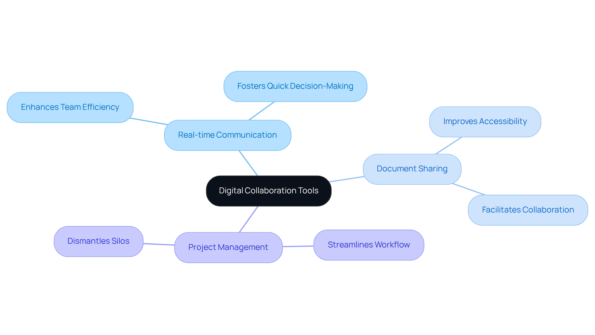 The center represents the main topic, while the branches show key features and their benefits. Each color-coded branch helps you see how these tools work together to improve team communication and workflow.