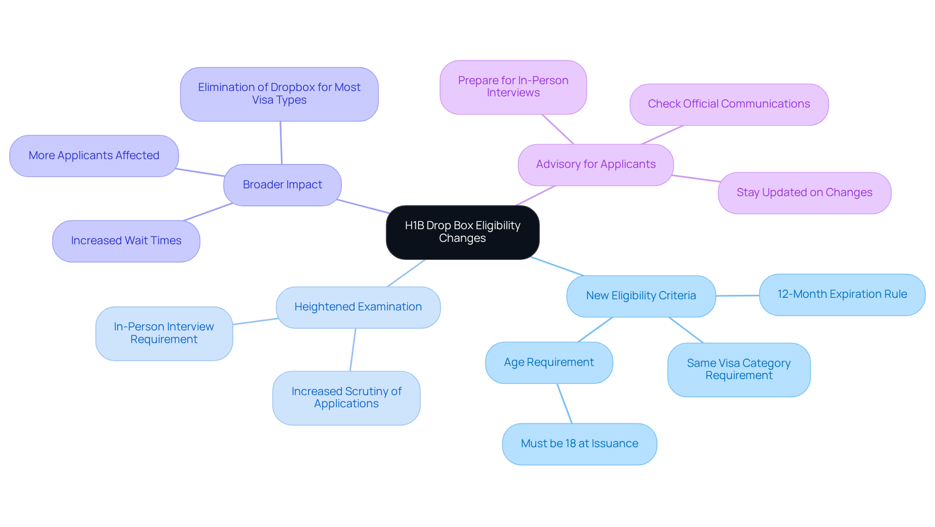 The central node represents the main topic of changes to H1B drop box eligibility. Each branch shows a key point related to these changes, helping you understand the new rules and their implications at a glance. The central node represents the main topic of changes to H1B drop box eligibility. Each branch shows a key point related to these changes, helping you understand the new rules and their implications at a glance.