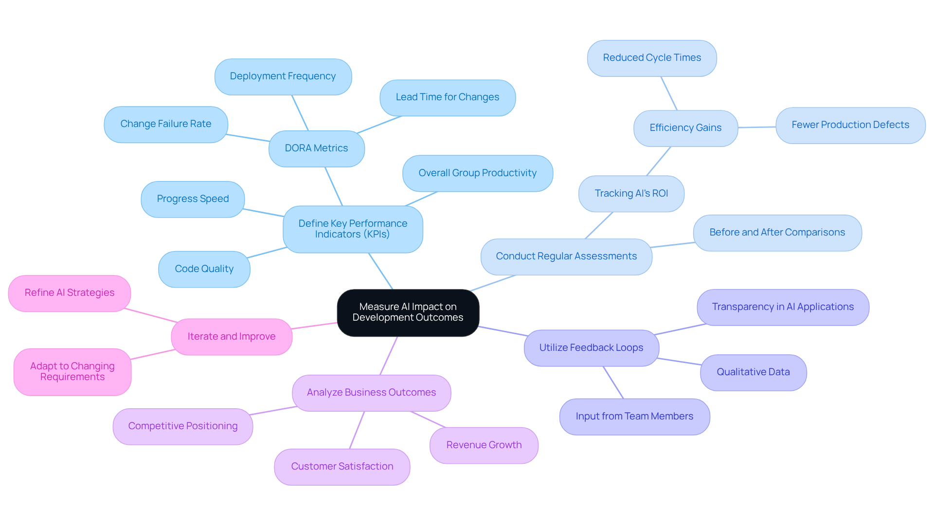 Start at the center with the main goal of measuring AI impact, then follow the branches to explore each strategy and its components. Each color represents a different strategy, making it easy to differentiate and understand how they all connect.