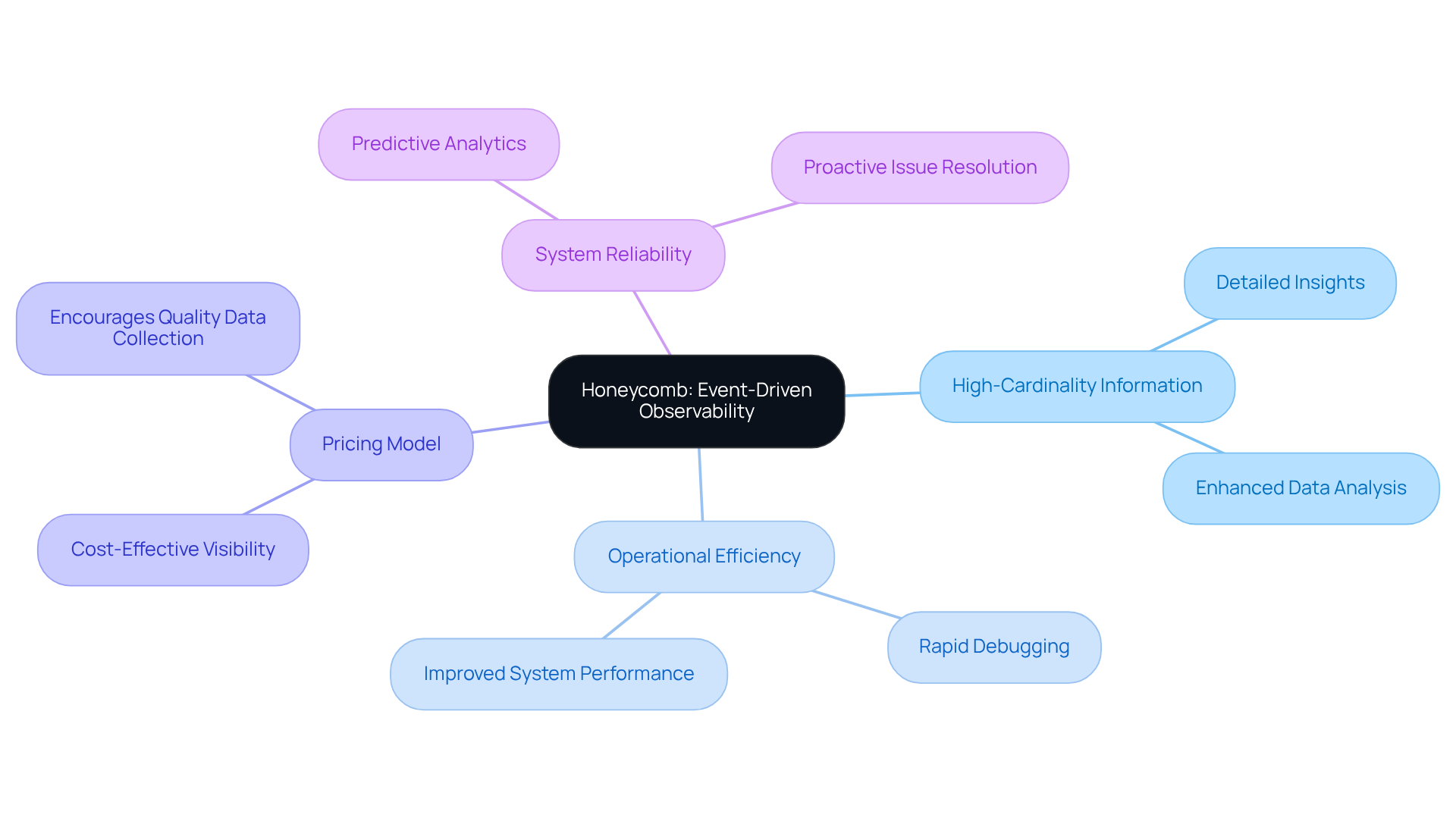 Start at the center with Honeycomb's main concept, then explore each branch to see how its features contribute to better monitoring and system performance.
