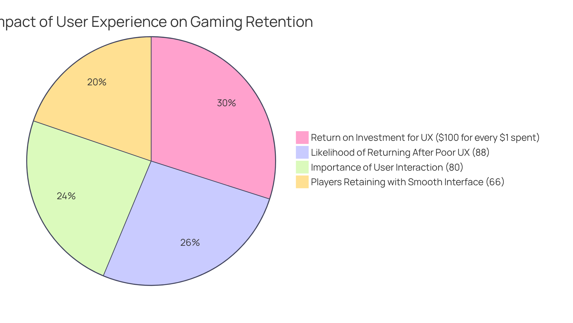 Each segment shows how important good UX is in gaming — the bigger the slice, the more significant the impact on player retention and satisfaction. Each segment shows how important good UX is in gaming — the bigger the slice, the more significant the impact on player retention and satisfaction.