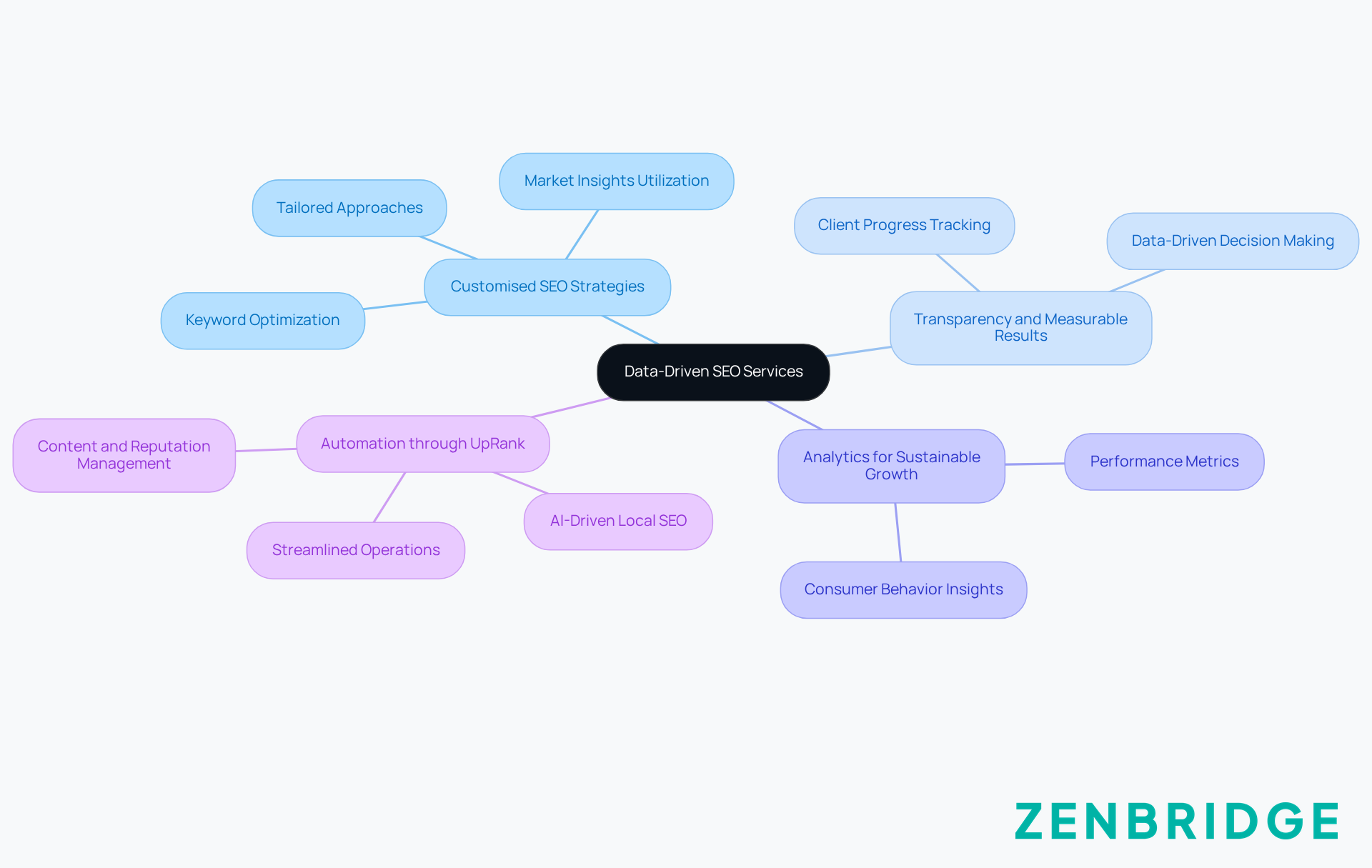 Explore the central concept of PWD's SEO services, with branches representing different strategies and tools that help businesses grow sustainably. Each color-coded section provides insights into how these elements work together for effective SEO.