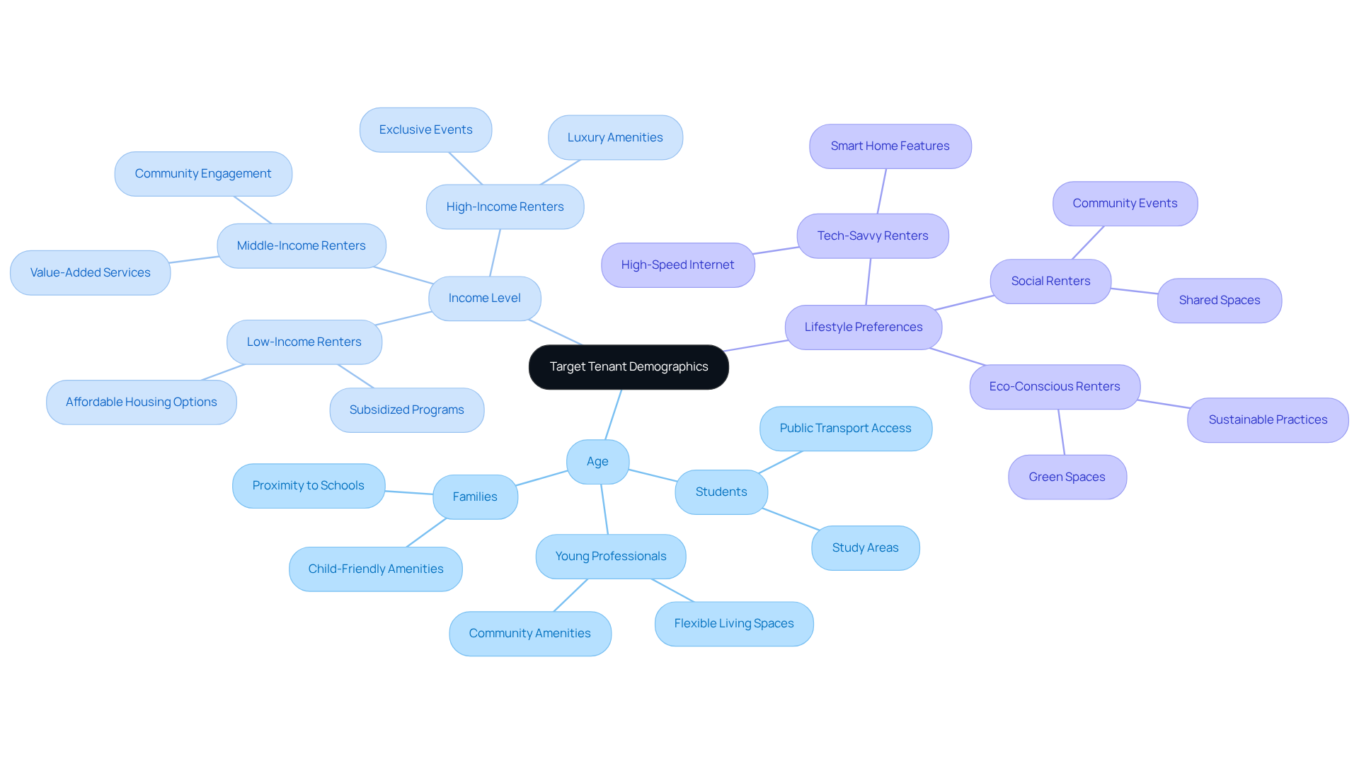 Start at the center with the main topic, then follow the branches to explore each demographic factor and how they can influence your promotional strategies.