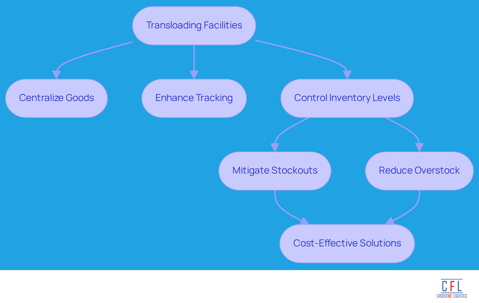Follow the arrows to see how transloading helps centralize goods, improve tracking, and control inventory levels, ultimately leading to better cost management.