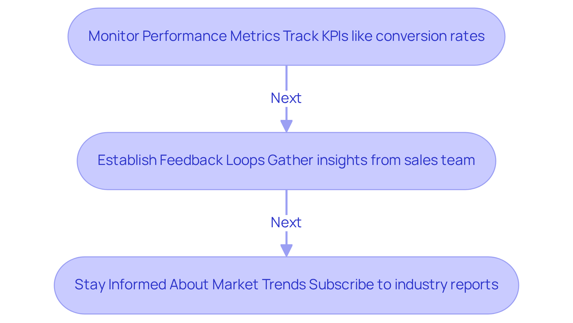 Each box represents a crucial step in refining your lead sourcing strategies. Follow the arrows to see how each action builds on the previous one, leading to improved outcomes.