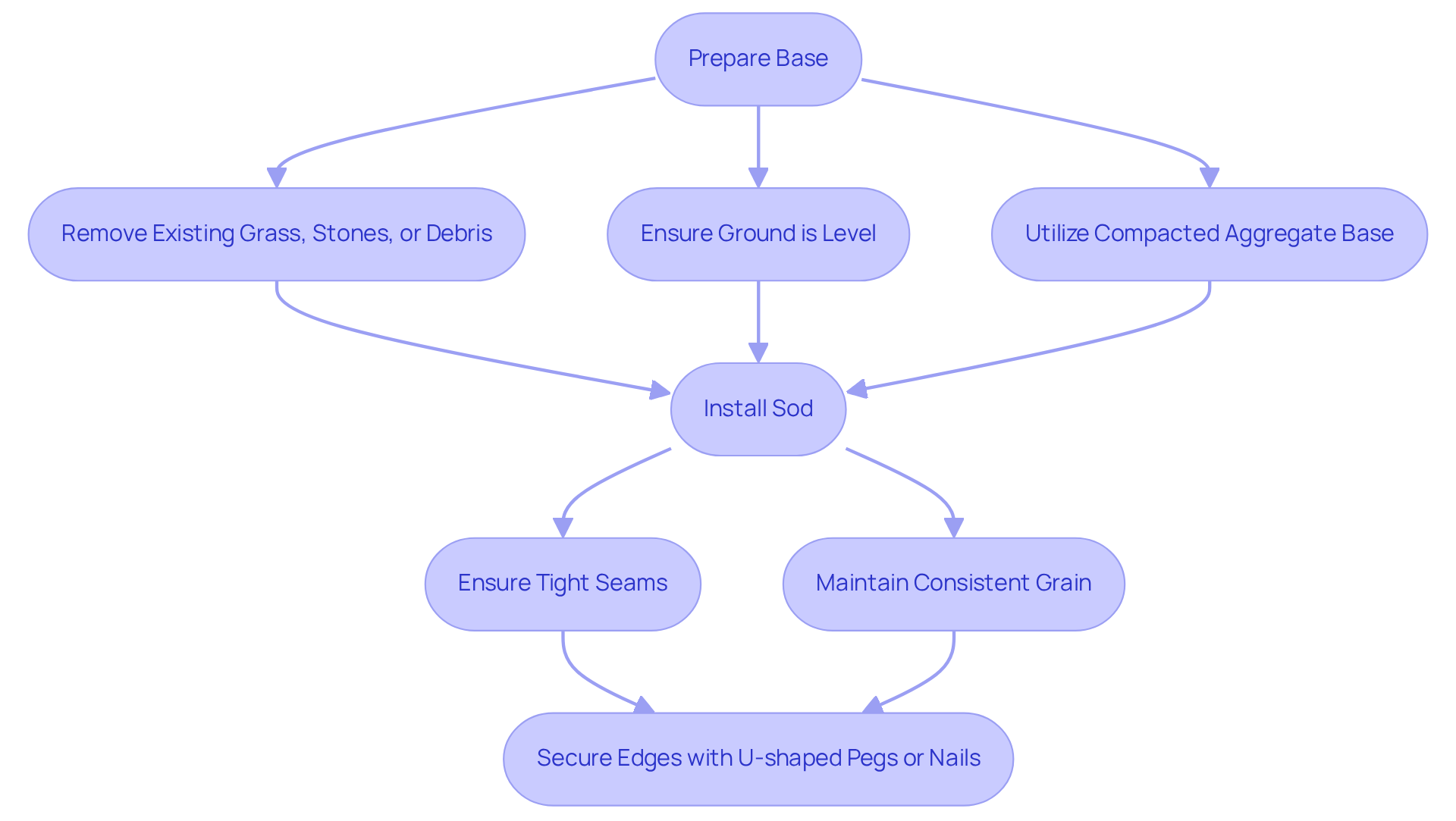 This flowchart guides you through the steps for installing synthetic grass around a pool. Start at the top with preparing the base, then follow the arrows to see each action you need to take. Each box represents a crucial step to ensure a beautiful and safe poolside area. This flowchart guides you through the steps for installing synthetic grass around a pool. Start at the top with preparing the base, then follow the arrows to see each action you need to take. Each box represents a crucial step to ensure a beautiful and safe poolside area.
