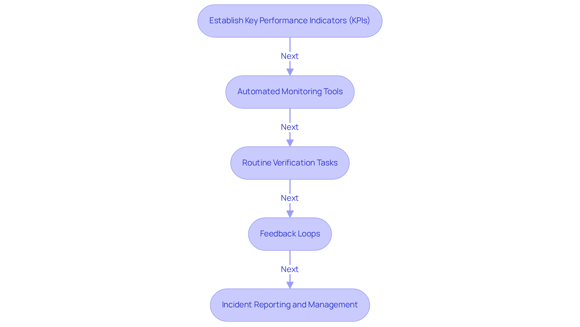 This flowchart outlines the steps organizations should take to ensure compliance and operational efficiency in medical device quality software. Each box represents a key action, and the arrows show how these actions connect to create a comprehensive monitoring strategy. This flowchart outlines the steps organizations should take to ensure compliance and operational efficiency in medical device quality software. Each box represents a key action, and the arrows show how these actions connect to create a comprehensive monitoring strategy.