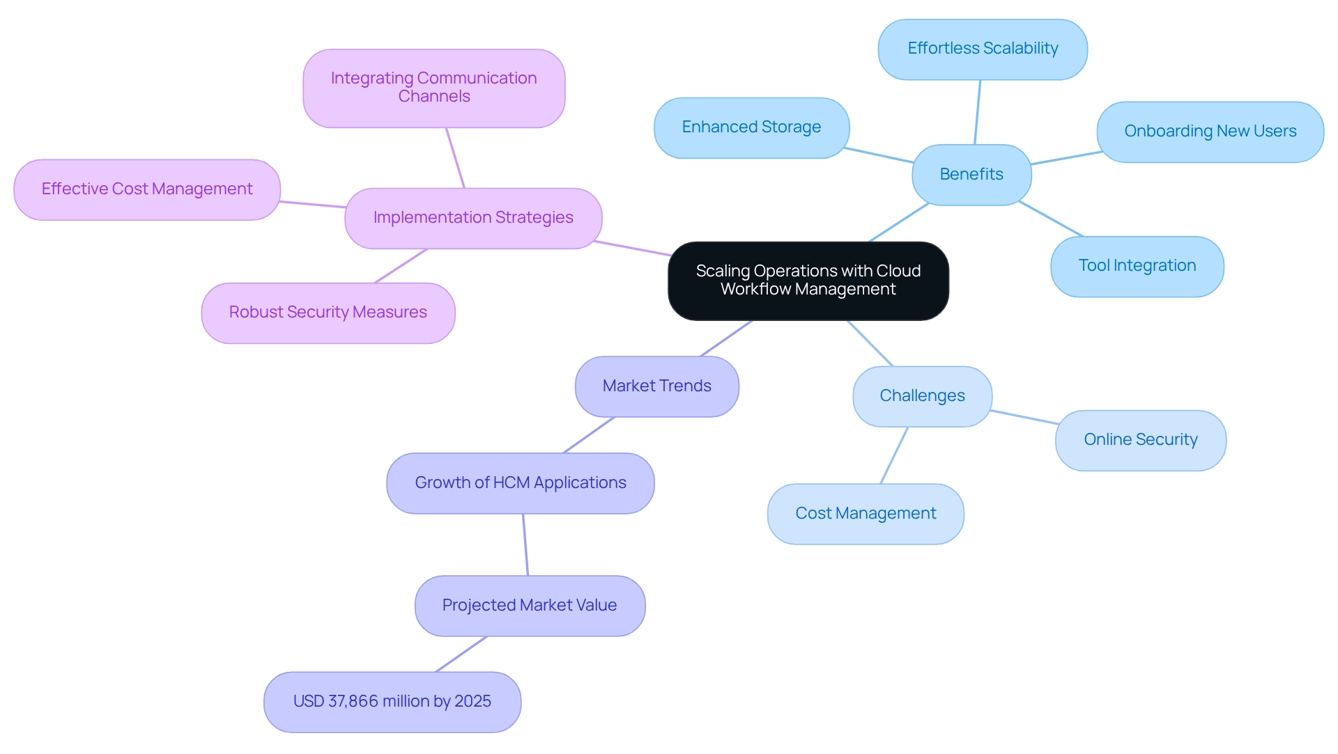 The central node represents the main theme of scaling operations. The branches show benefits and challenges associated with using cloud workflow systems, helping you visualize how each aspect contributes to overall growth.