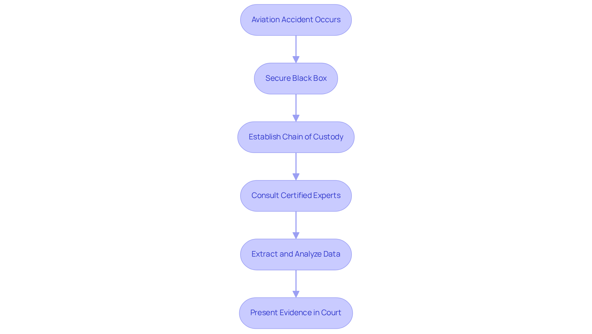 This flowchart shows the steps to take after an aviation accident to secure black box evidence. Each box represents a crucial action, and the arrows guide you through the process, emphasizing the importance of each step in preserving vital information.