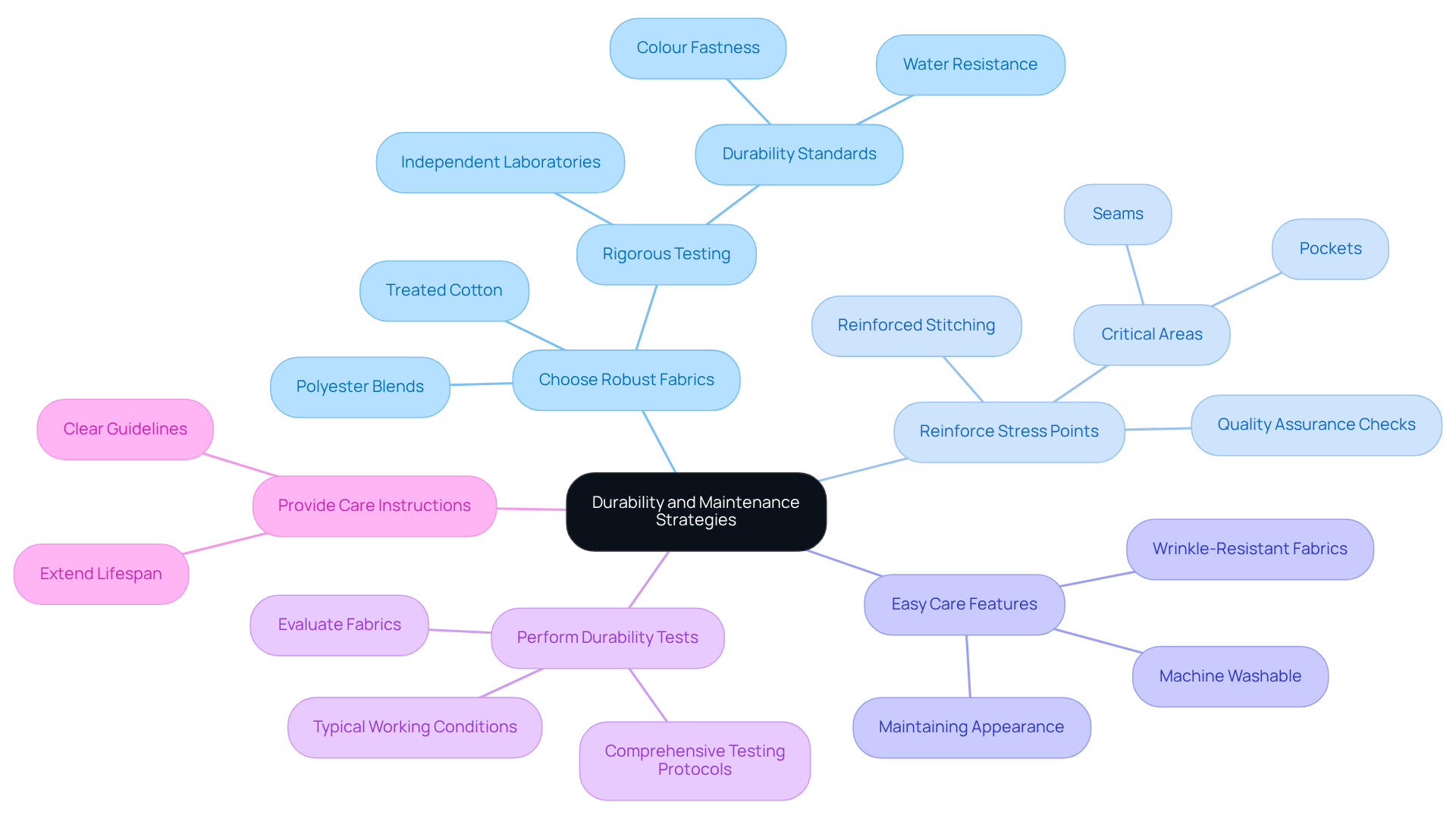 The center represents the main focus on durability and maintenance, while the branches show different strategies to achieve this goal. Each strategy can be explored further for more details.