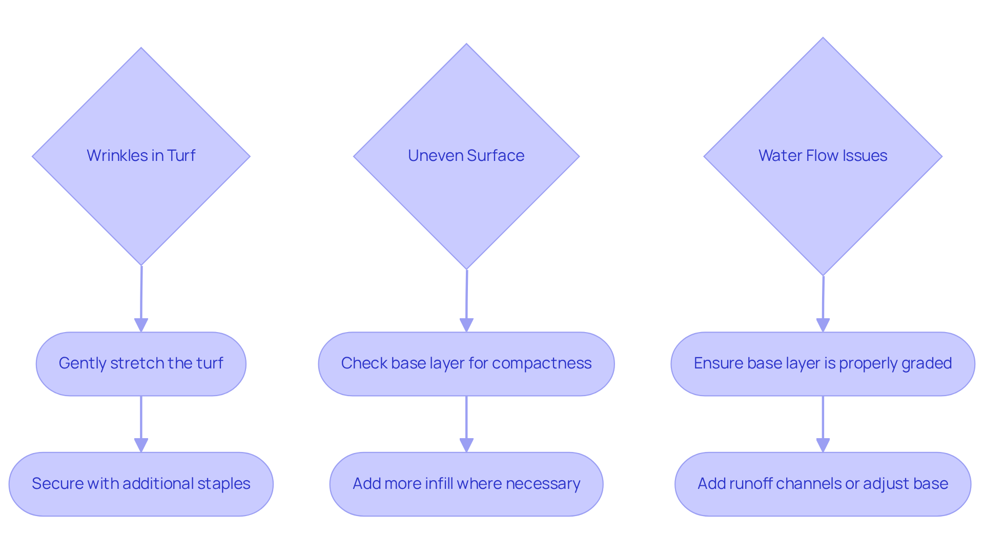 Follow the arrows to see common issues and their solutions. Each box represents a problem, and the arrows lead you to the steps you can take to fix it. Follow the arrows to see common issues and their solutions. Each box represents a problem, and the arrows lead you to the steps you can take to fix it.