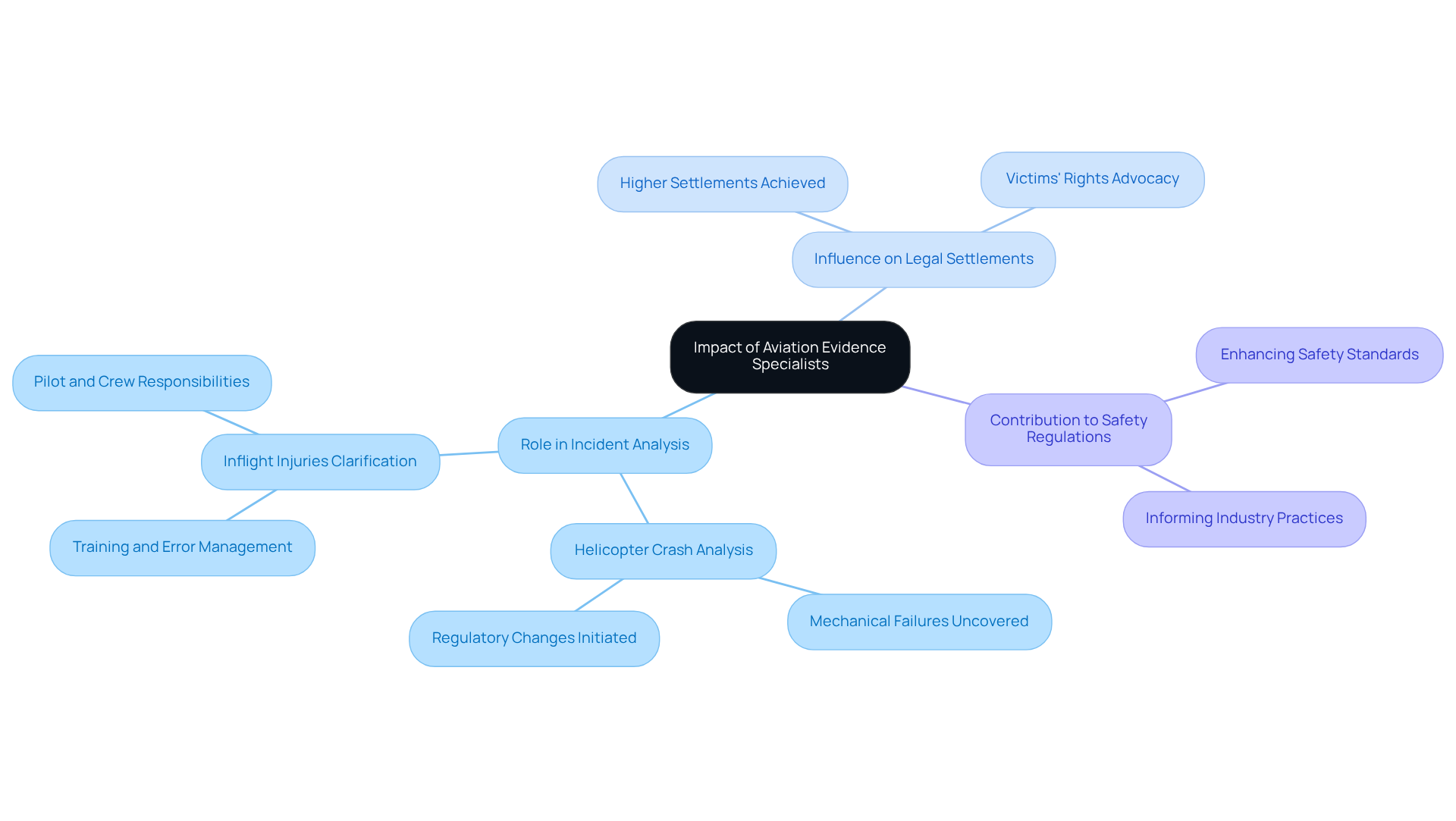 The central node represents the overall impact of specialists, while branches show their roles and contributions in various aspects of aviation incidents. Each sub-branch provides specific examples or themes related to their work.