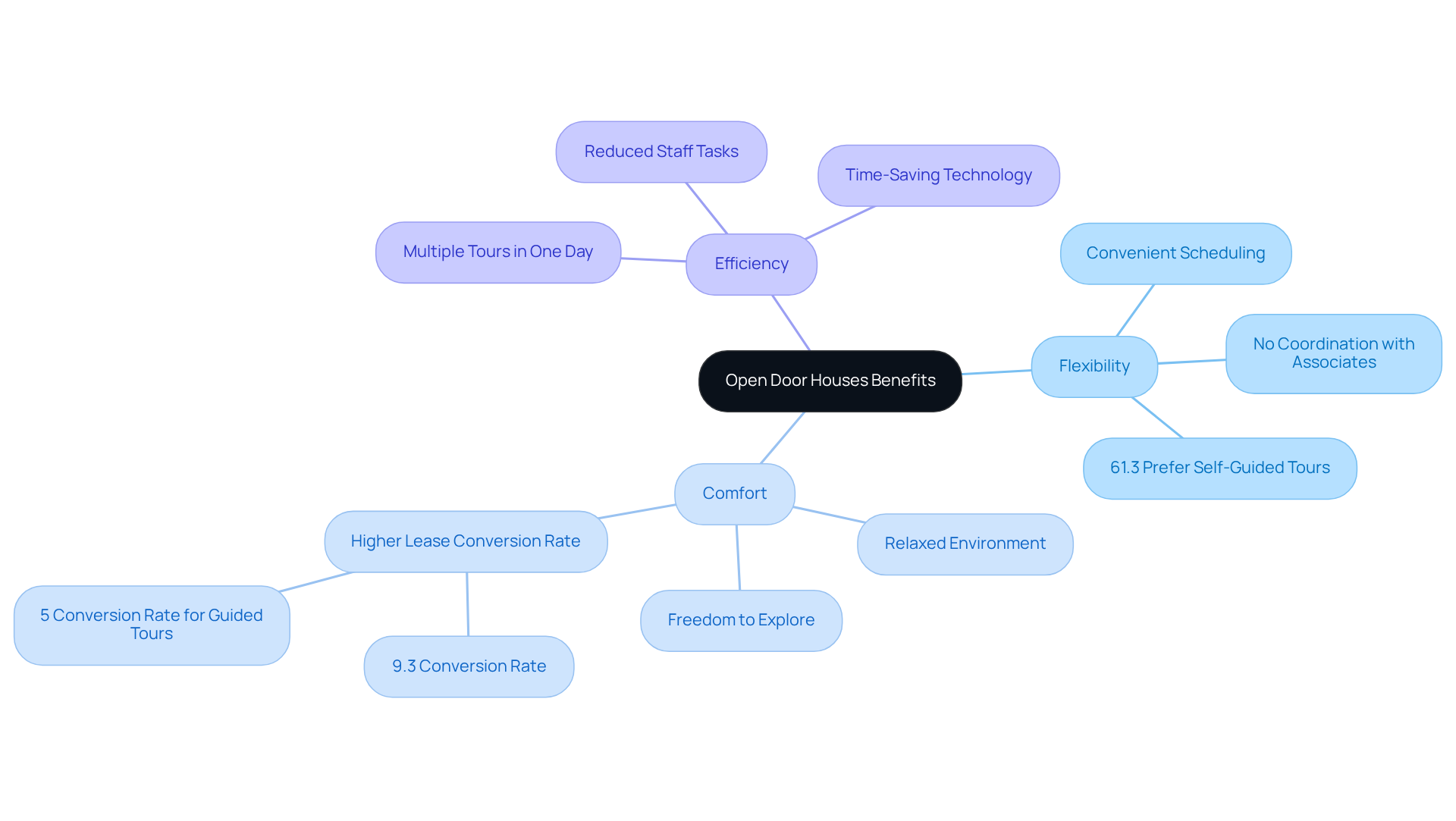 The central node represents the main topic, while the branches show the key benefits. Each sub-branch provides additional details or statistics that support the main ideas, helping you understand why open door houses are a great option.