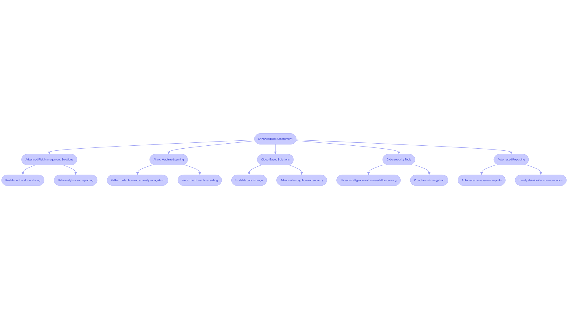 The central node represents the goal of enhanced risk assessment, while each branch shows a strategy that contributes to achieving this goal. Follow the arrows to see how each technology can improve risk management.