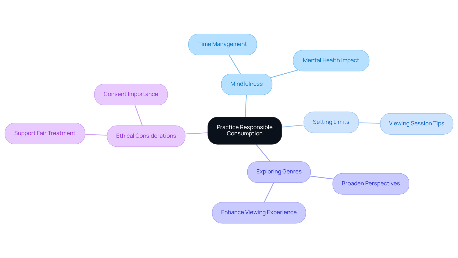 Start at the center with the main idea, then follow the branches to explore different aspects of responsible consumption. Each branch highlights a key area, helping you understand how they all connect.