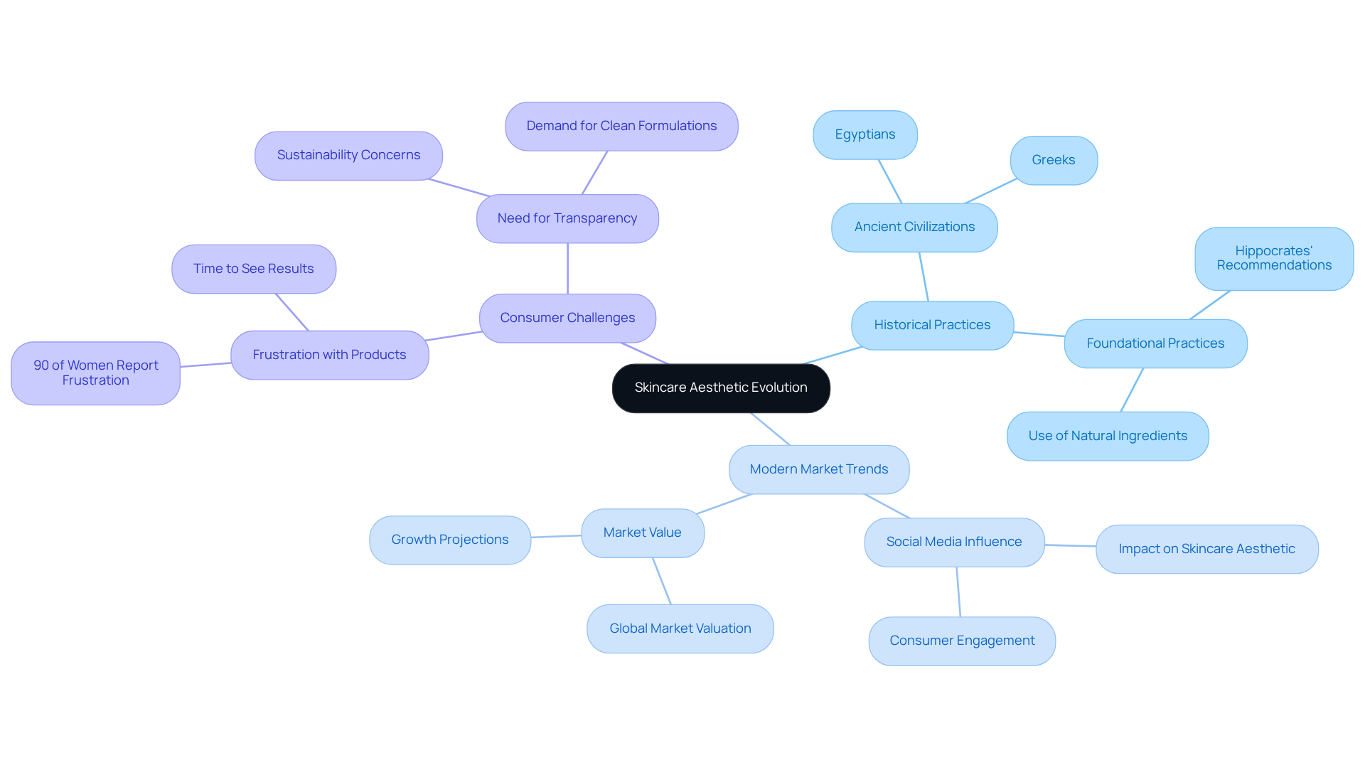 This mindmap starts with the central theme of skincare aesthetics and branches out to show historical contexts, modern trends, and current consumer challenges. Each branch represents a key area that contributes to understanding the skincare landscape.