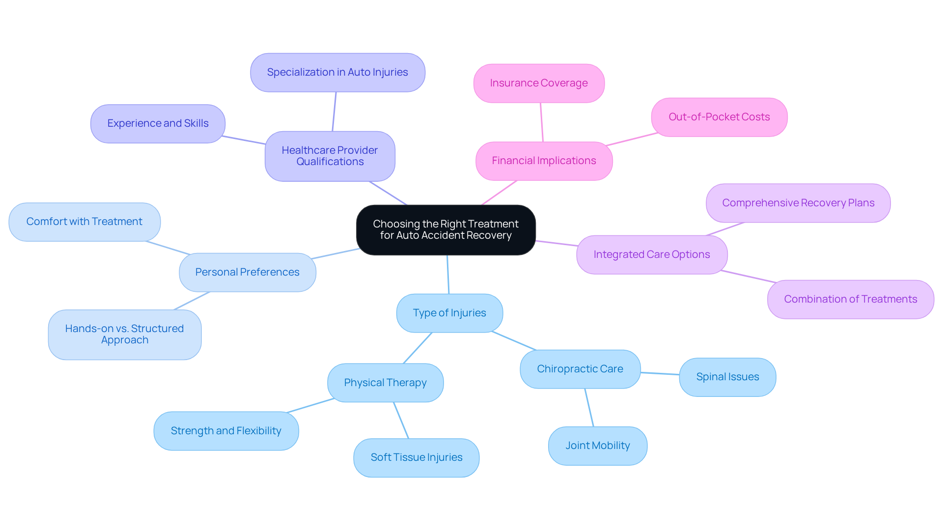 The center represents the main decision of choosing a treatment. Each branch shows a different factor that can influence your choice, helping you visualize how these elements connect and impact your recovery journey.