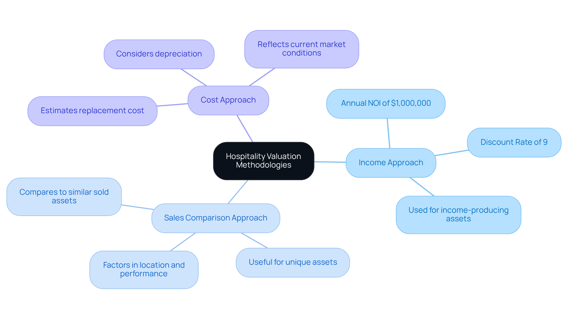 This mindmap illustrates the different methodologies used in hospitality valuation. Start at the center with the main topic, then explore each branch to understand the unique characteristics and applications of each method. Each color-coded branch represents a different approach, making it easy to see how they relate to the overall valuation process. This mindmap illustrates the different methodologies used in hospitality valuation. Start at the center with the main topic, then explore each branch to understand the unique characteristics and applications of each method. Each color-coded branch represents a different approach, making it easy to see how they relate to the overall valuation process.