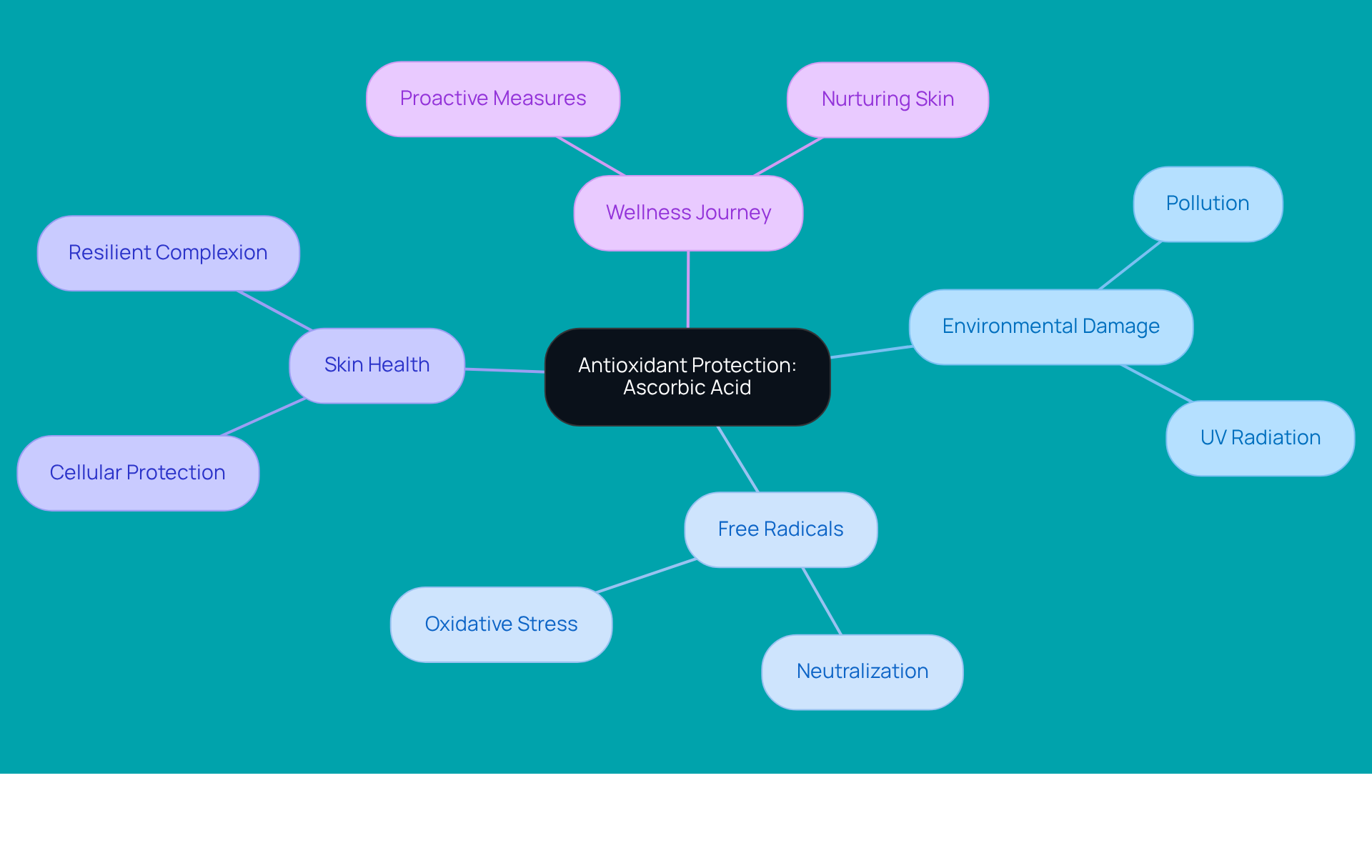 The central node represents the main topic of ascorbic acid and its antioxidant properties. Each branch highlights related areas of impact and benefits, showing how they connect to the overall goal of skin health.