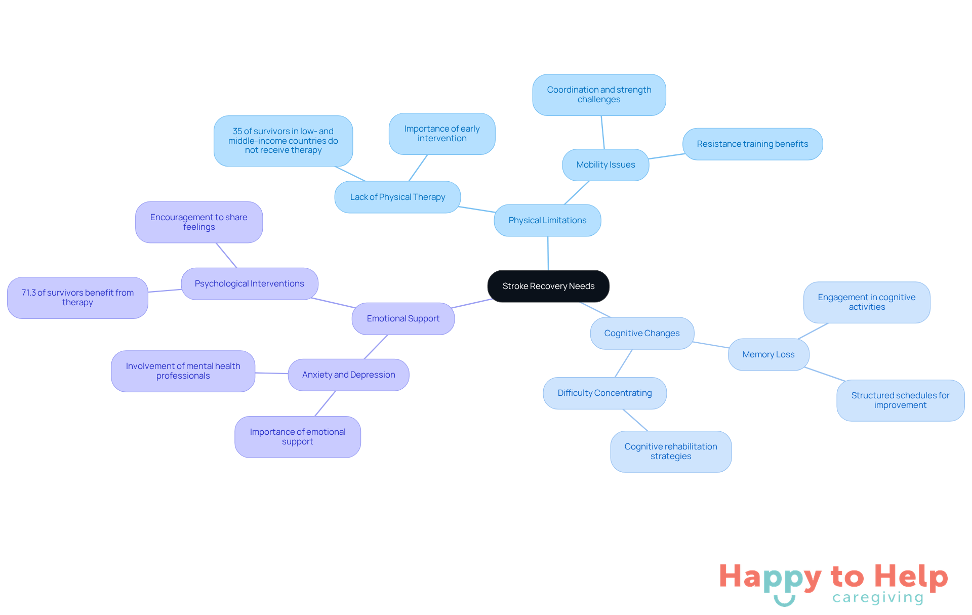 The central node represents the overall theme of stroke recovery. Each branch highlights a key challenge faced by stroke survivors, with further details on how to address these challenges. This visual helps caregivers navigate the complexities of recovery.